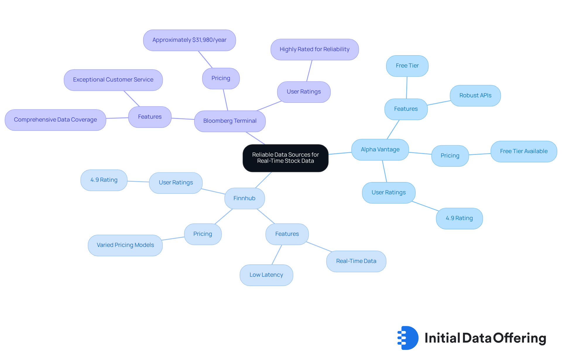 This mindmap shows various platforms for real-time stock data. Each branch represents a different source, and you can follow the sub-branches to learn about their pricing, features, and user ratings. It's an easy way to compare what each service offers!