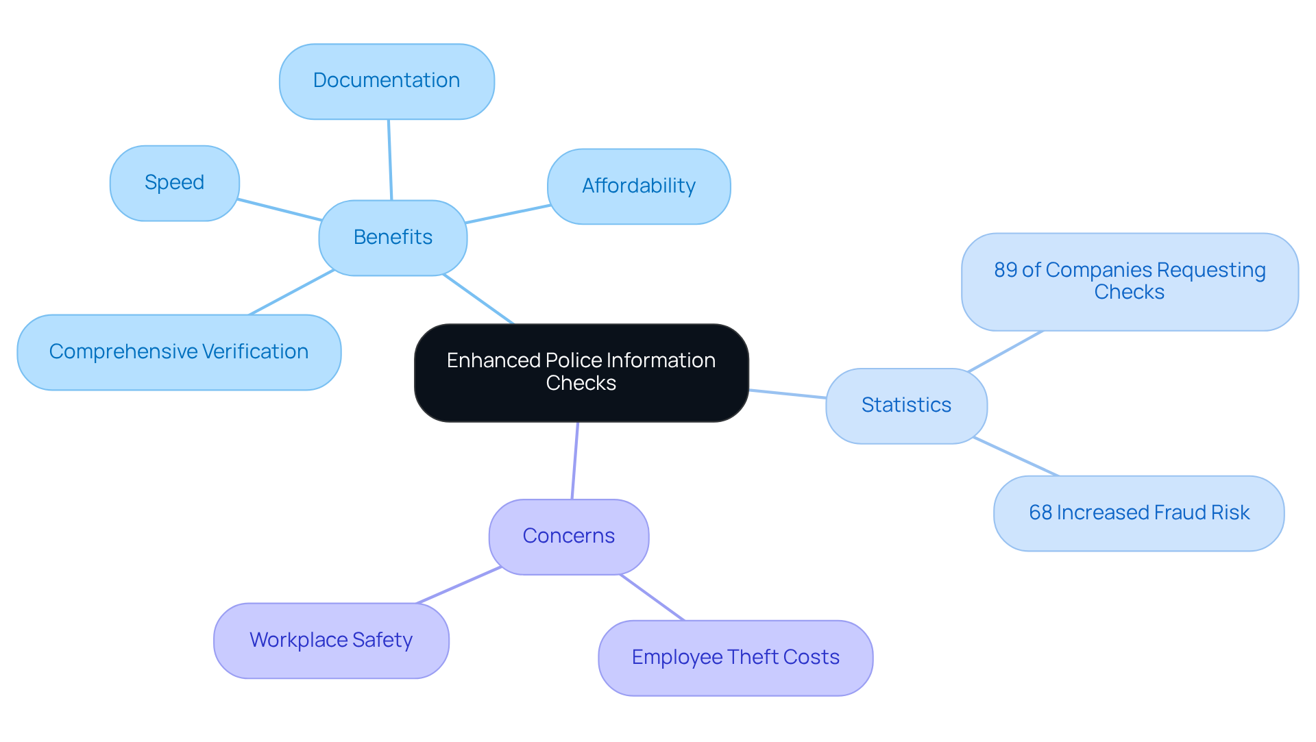 The central node represents the main topic, while branches show the benefits, statistics, and concerns related to enhanced background screening. Follow the branches to explore how these elements connect.