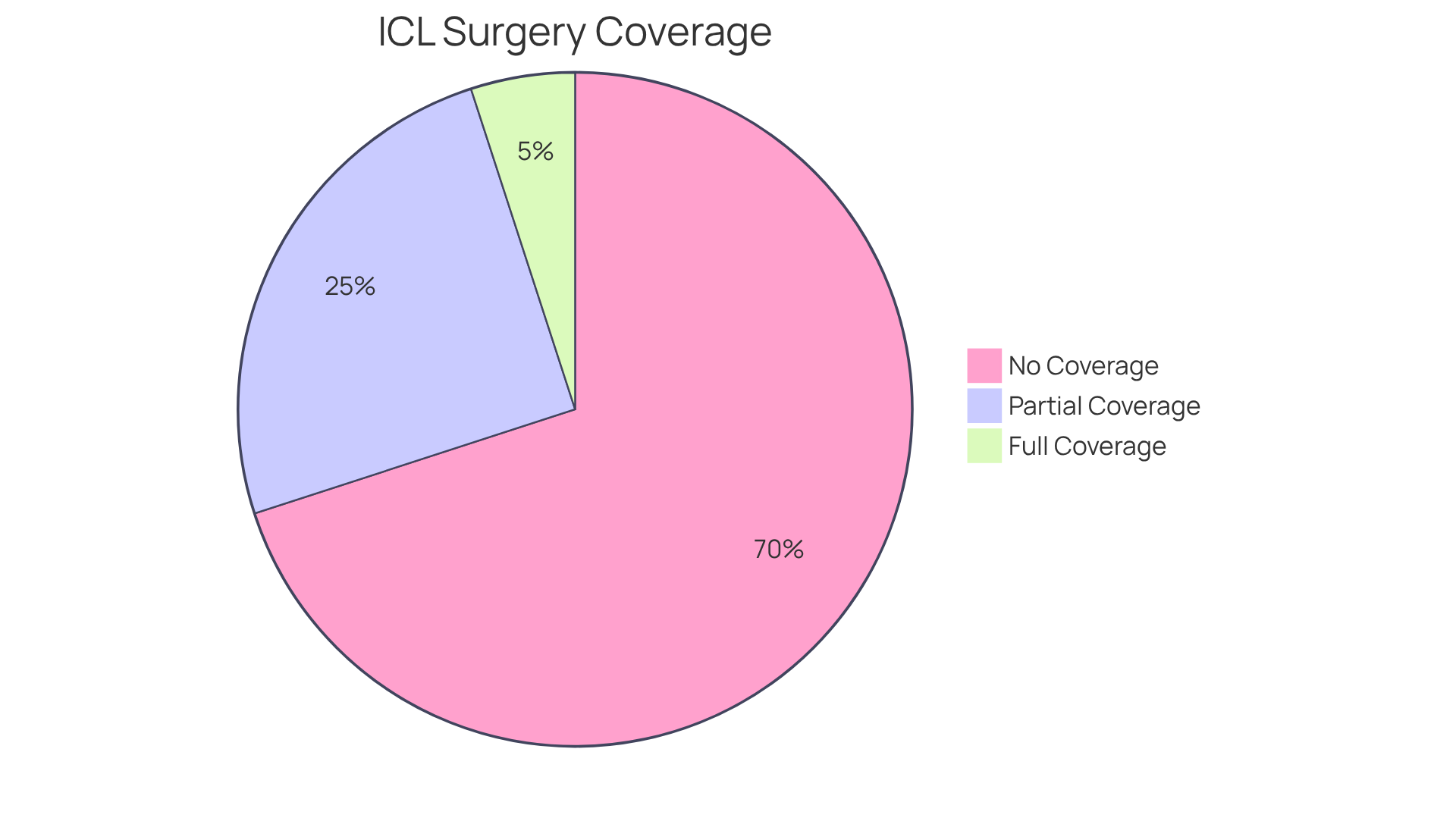 This pie chart shows how patients typically experience financial coverage for ICL eye surgery. The larger the slice, the more common that financial scenario is among patients. Red indicates those who pay entirely out of pocket, yellow shows those with some insurance help, and green represents those whose insurance covers the full cost.