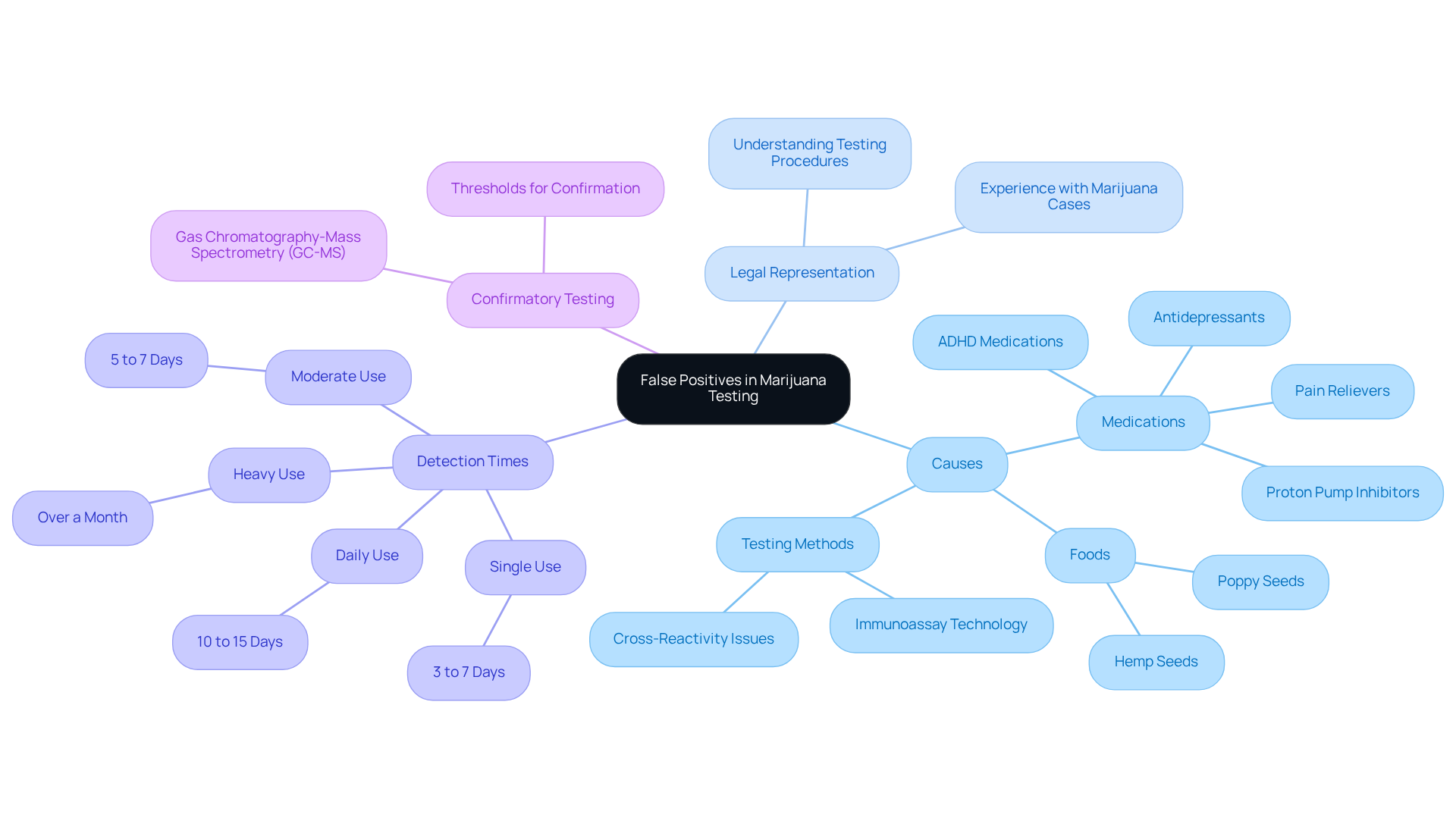 This mindmap illustrates the complexities surrounding false positives in marijuana testing. Start at the center with the main issue, then explore the causes, the importance of legal representation, and how detection times vary based on usage. Each branch leads to more detailed information, helping you see the bigger picture and the connections between different factors. This mindmap illustrates the complexities surrounding false positives in marijuana testing. Start at the center with the main issue, then explore the causes, the importance of legal representation, and how detection times vary based on usage. Each branch leads to more detailed information, helping you see the bigger picture and the connections between different factors.