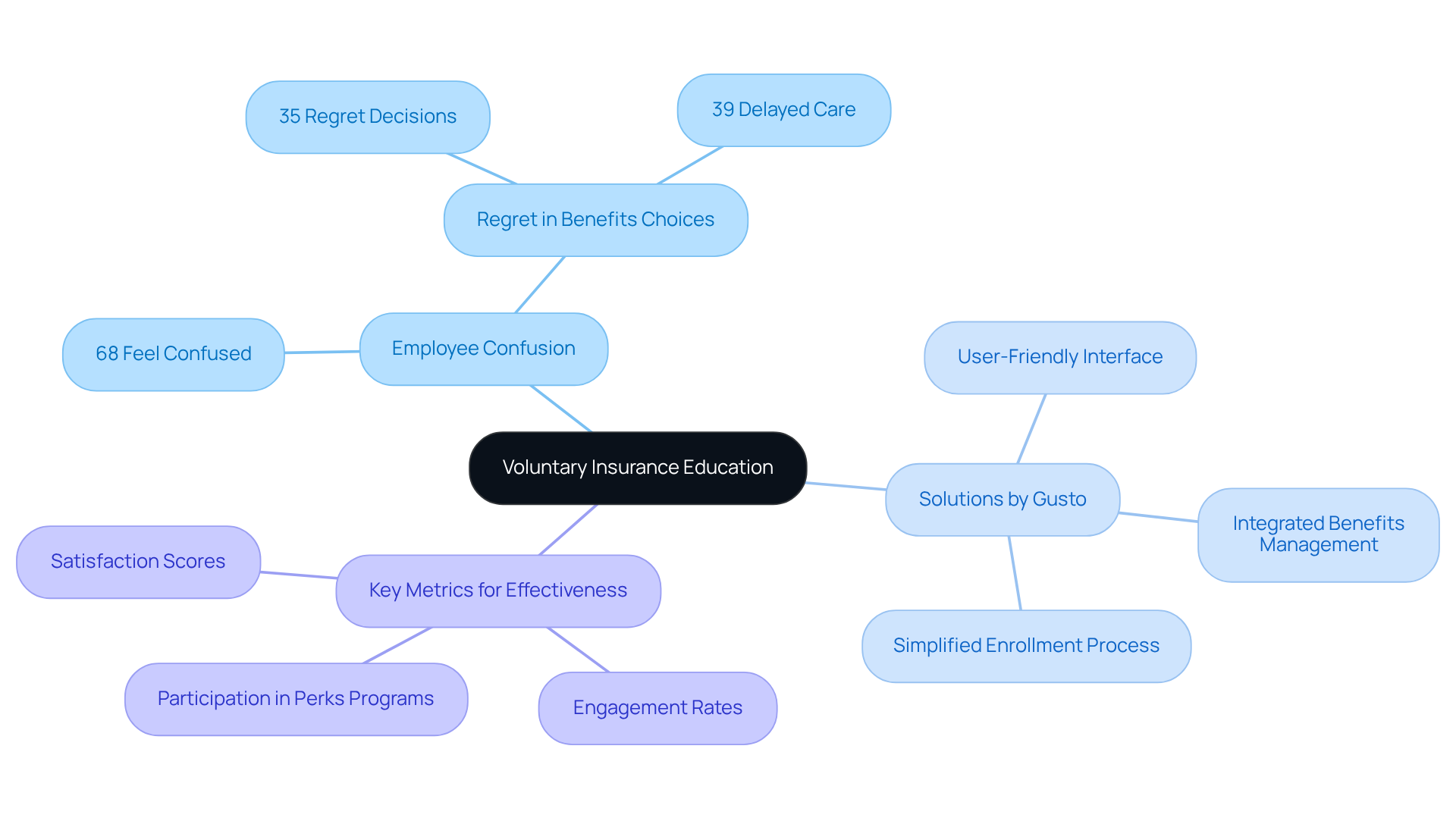 Start at the center with the main topic, then follow the branches to explore related issues, solutions, and metrics that help understand the importance of voluntary insurance education.