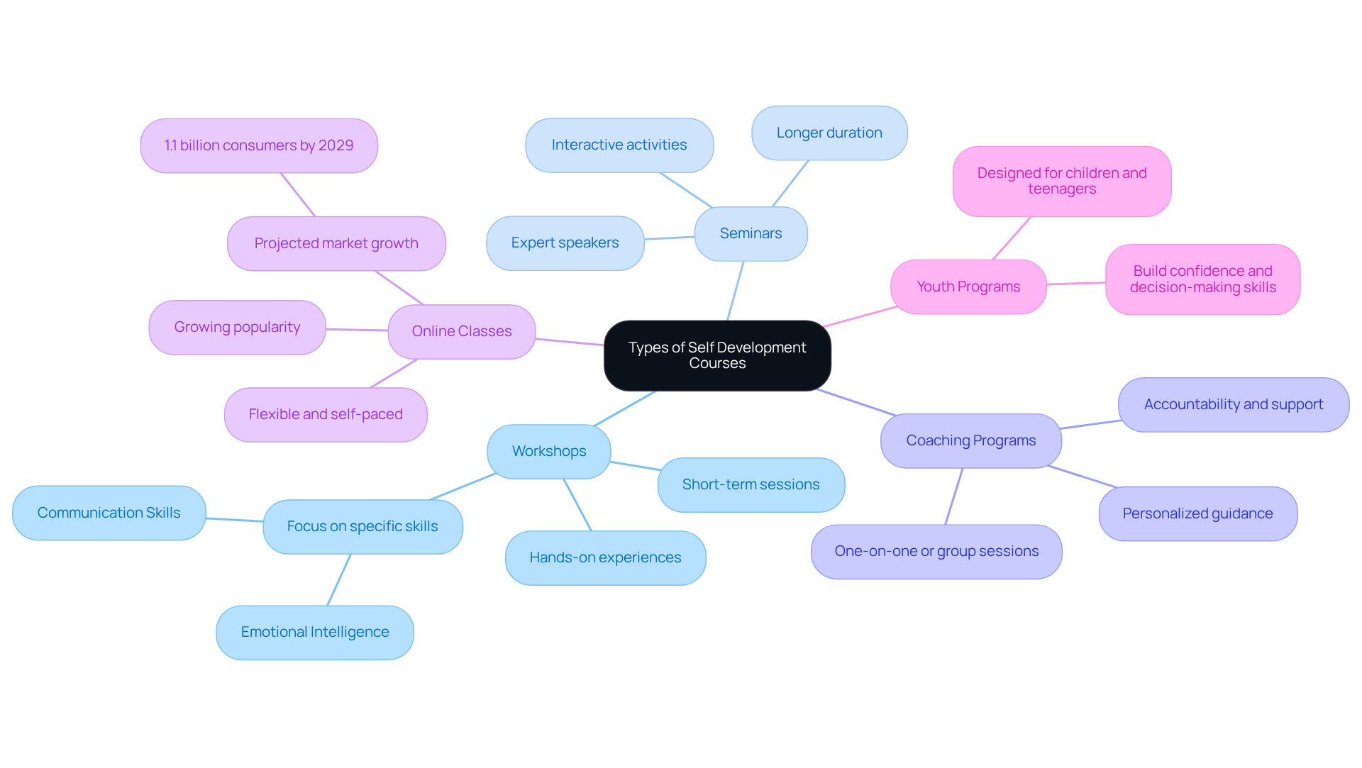 The central node represents the overall theme of self-development courses. Each branch shows a different course type, and the sub-branches provide more detail about what each type offers. This structure helps you see how various approaches cater to personal growth. The central node represents the overall theme of self-development courses. Each branch shows a different course type, and the sub-branches provide more detail about what each type offers. This structure helps you see how various approaches cater to personal growth.