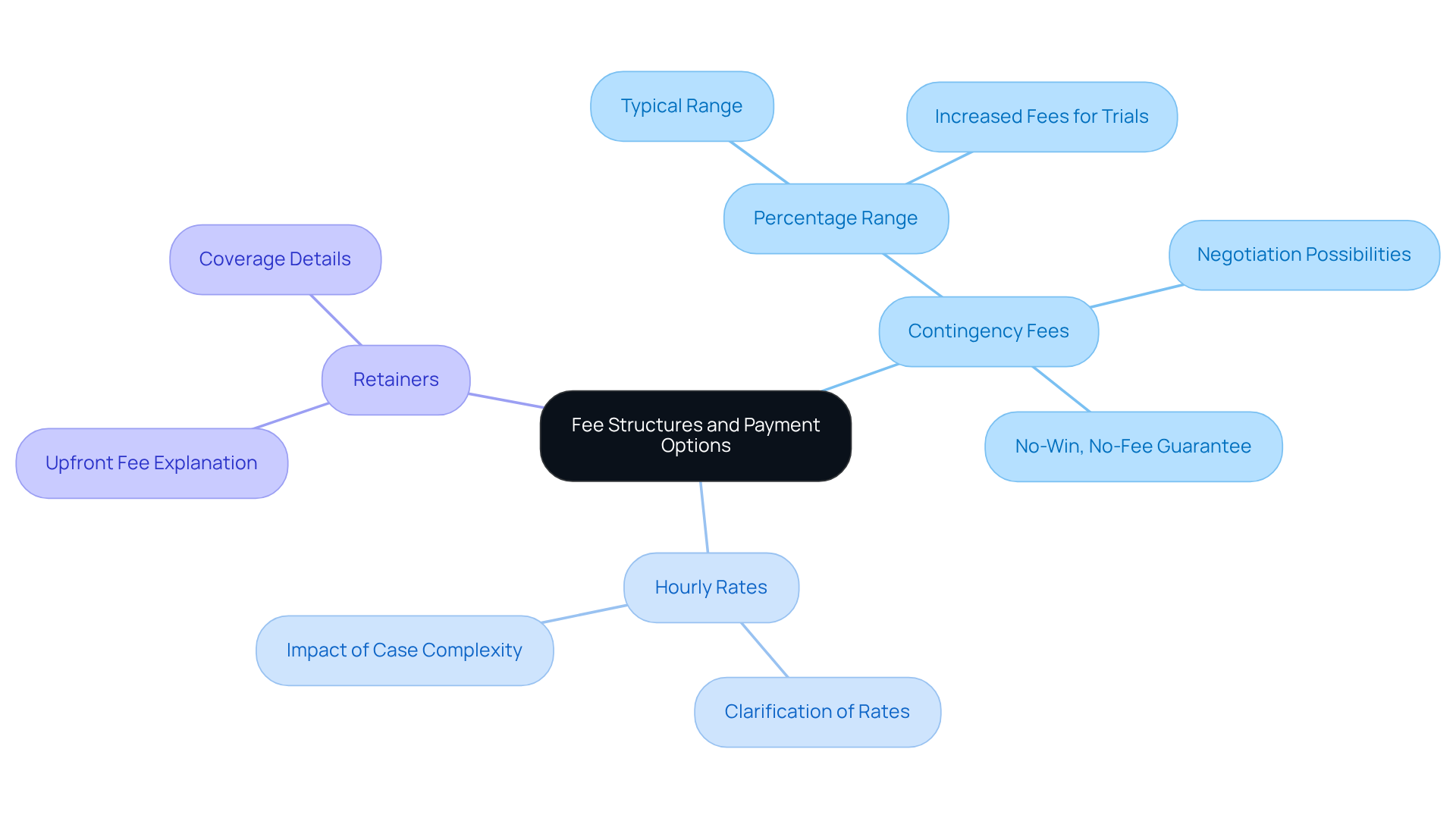 This mindmap helps you navigate the different payment options for hiring a lawyer. Each branch represents a type of fee structure, with details that explain how they work and what to consider.