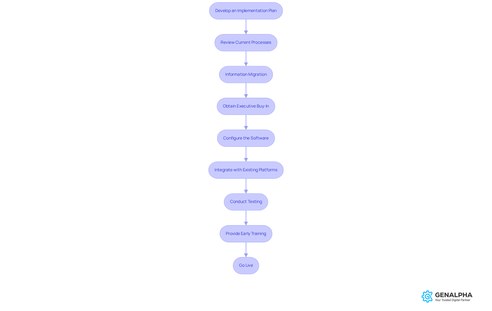 Each box represents a step in the process of implementing PLM software. Follow the arrows to see how each step leads to the next, guiding you through the entire implementation journey.