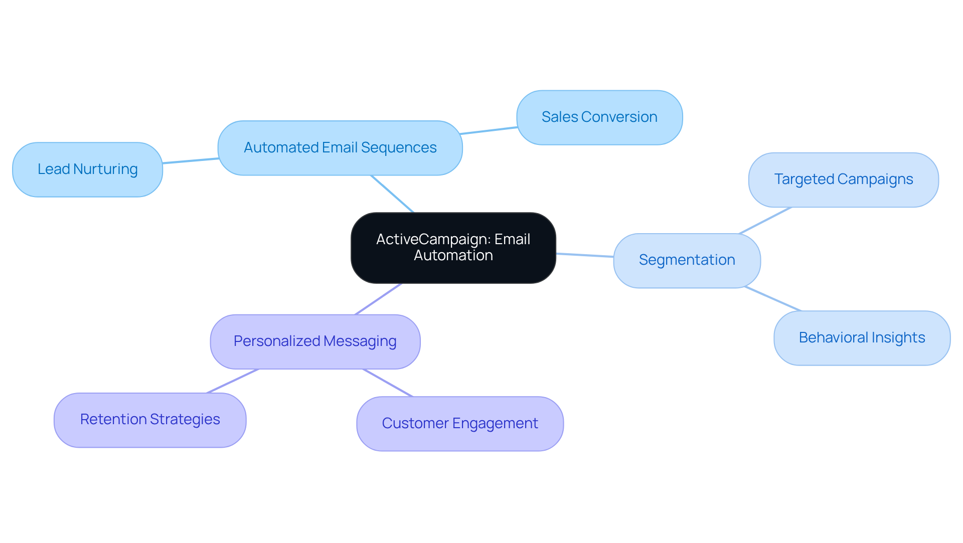 This mindmap starts with ActiveCampaign at the center. Each branch represents a key feature that helps improve email marketing. Follow the branches to see how each feature supports lead nurturing and drives sales.