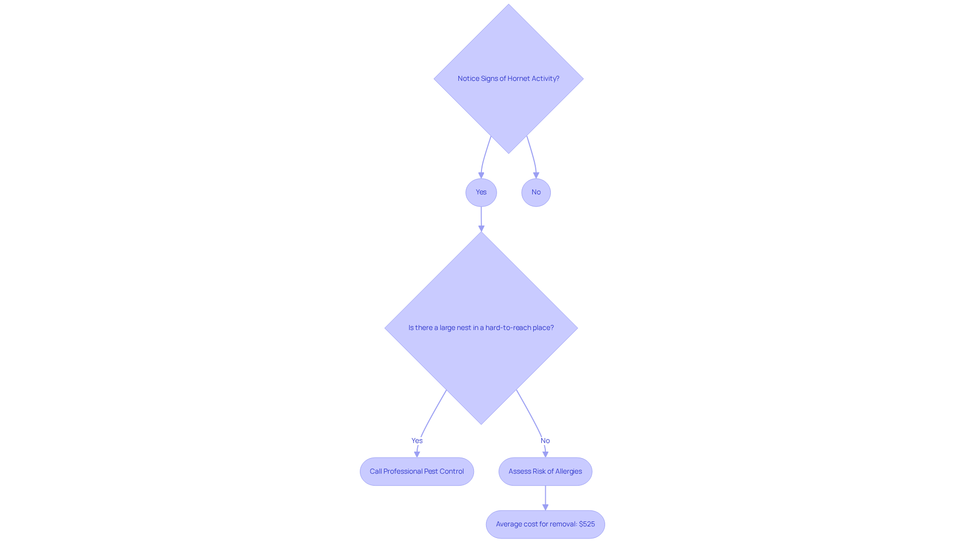 Follow the flowchart to see if you should call for professional help. Each decision point helps you assess the situation, leading you to the best choice for your safety and home. Follow the flowchart to see if you should call for professional help. Each decision point helps you assess the situation, leading you to the best choice for your safety and home.