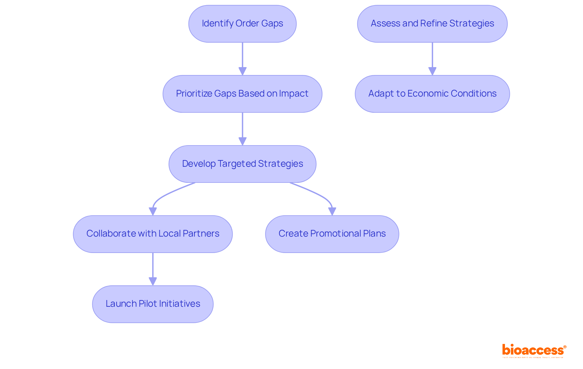 Follow the arrows to see how each step leads to the next in developing strategies. Each box represents a key action in the process, helping you understand how to effectively address order discrepancies.