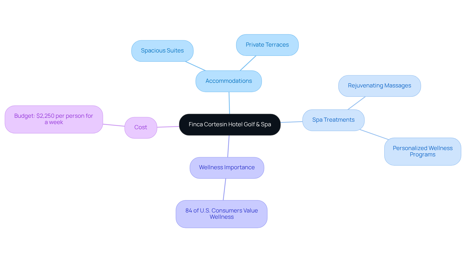 This mindmap illustrates the key features of Finca Cortesin Hotel Golf & Spa. Start at the center with the resort's name, then explore the branches to see details about accommodations, spa treatments, the importance of wellness, and the expected costs. Each branch represents a different aspect of the resort, helping you understand what makes it a top choice for couples.