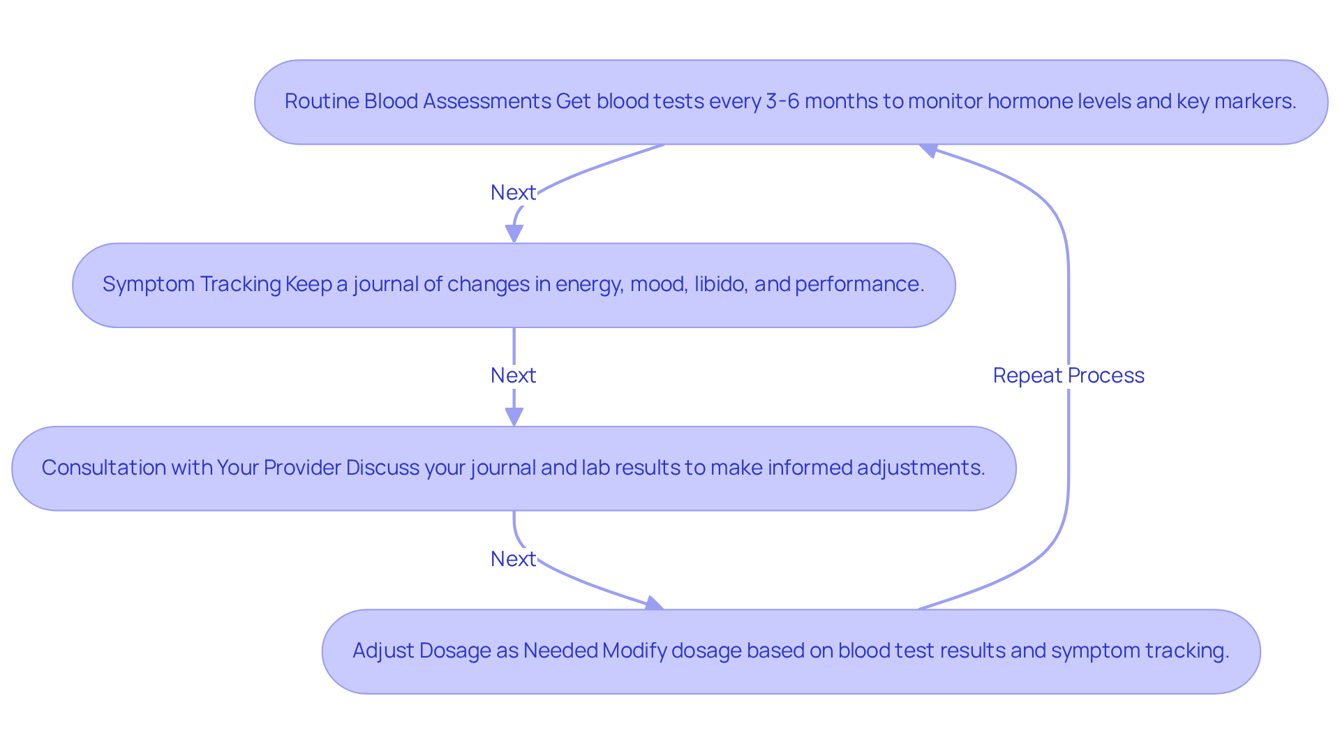 Each box represents a step in your TRT monitoring process. Follow the arrows to see how to effectively manage your treatment and ensure it aligns with your health goals. Each box represents a step in your TRT monitoring process. Follow the arrows to see how to effectively manage your treatment and ensure it aligns with your health goals.