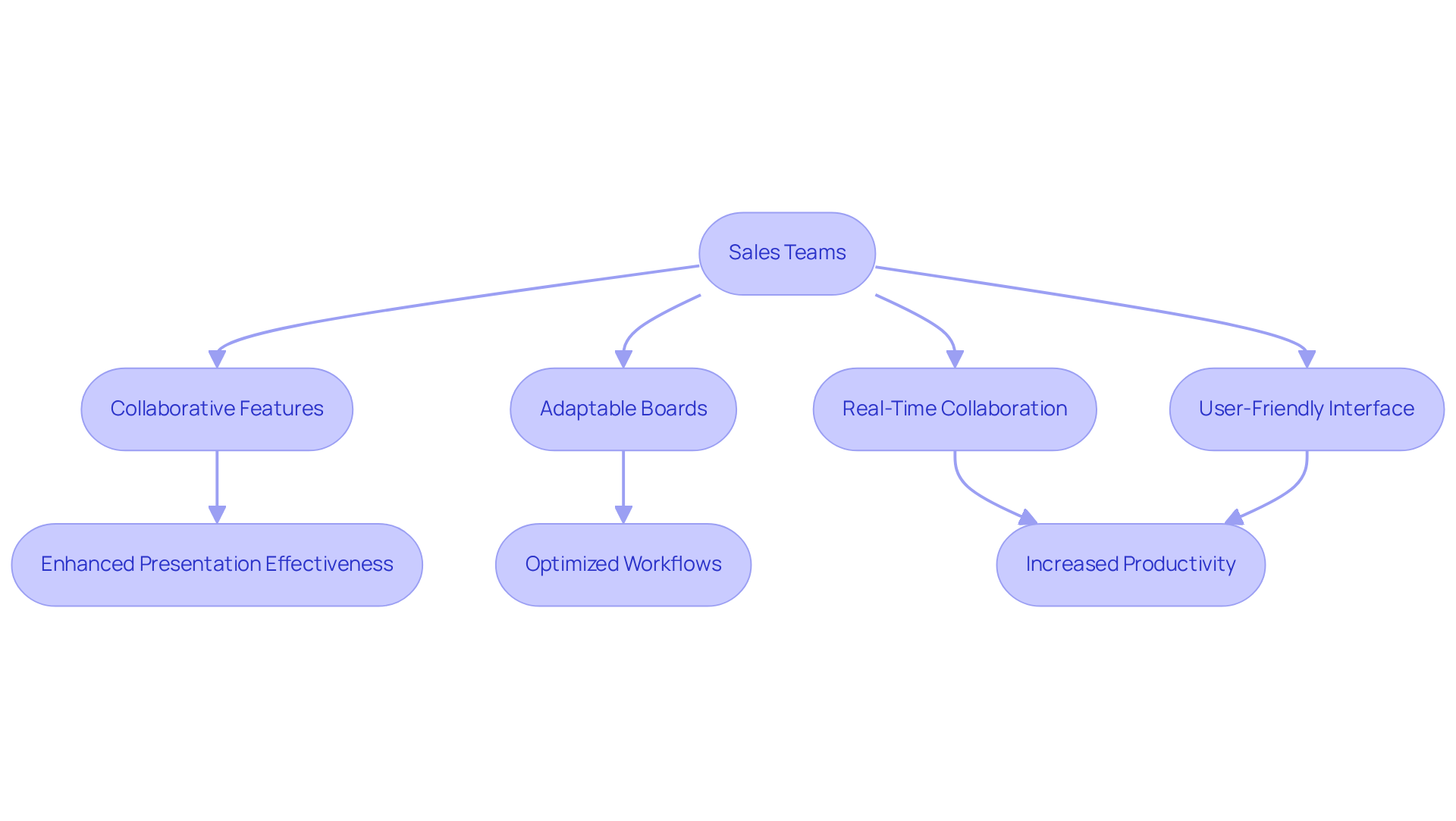 This flowchart shows how sales teams can use Monday.com to improve their presentations. Each feature leads to better outcomes, helping teams work together more effectively and achieve their goals. This flowchart shows how sales teams can use Monday.com to improve their presentations. Each feature leads to better outcomes, helping teams work together more effectively and achieve their goals.