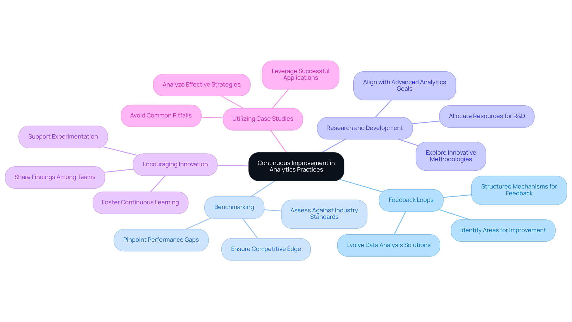 The central node represents the main goal of improving analytics practices, while each branch shows a specific strategy that contributes to this goal. Explore each branch to see the actions that can help achieve better analytics outcomes. The central node represents the main goal of improving analytics practices, while each branch shows a specific strategy that contributes to this goal. Explore each branch to see the actions that can help achieve better analytics outcomes.