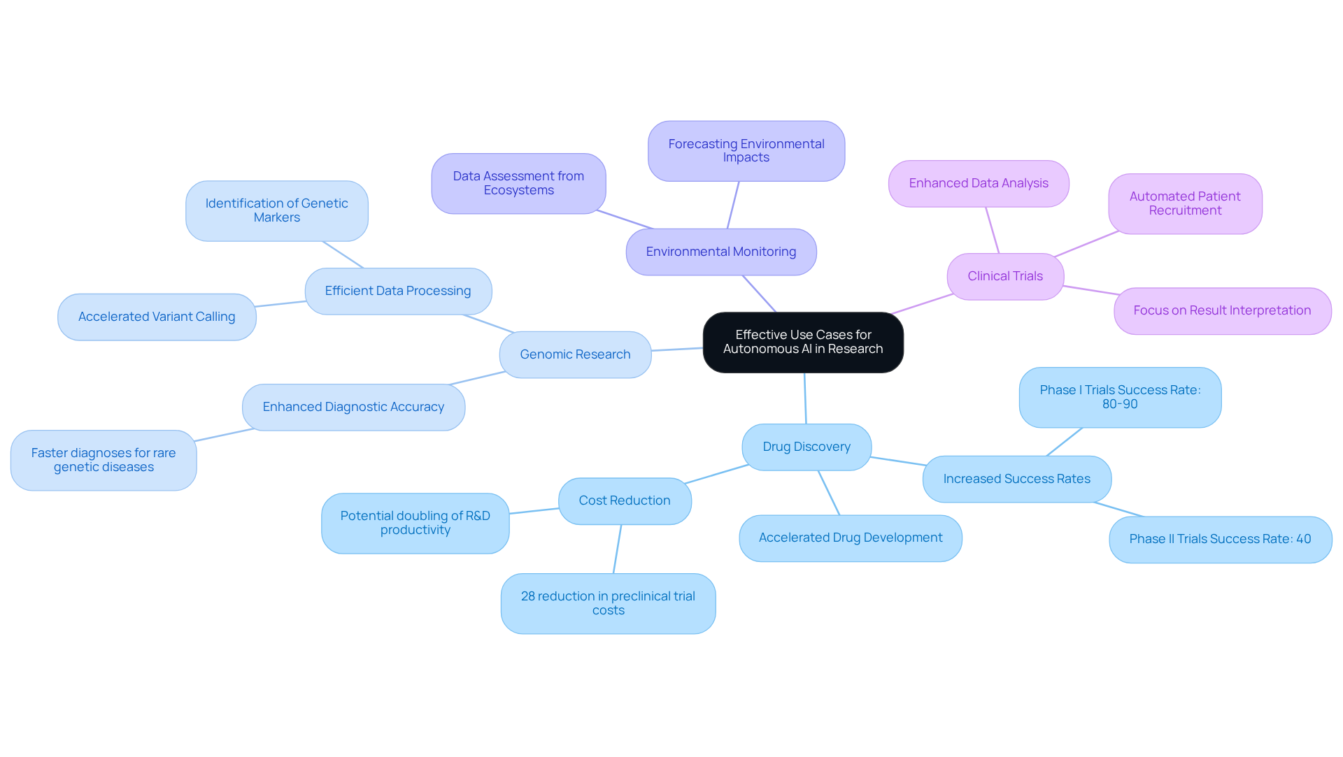 The central node represents the main topic, while each branch highlights a specific use case of autonomous AI in research. Follow the branches to explore the unique benefits and applications of AI in each area.