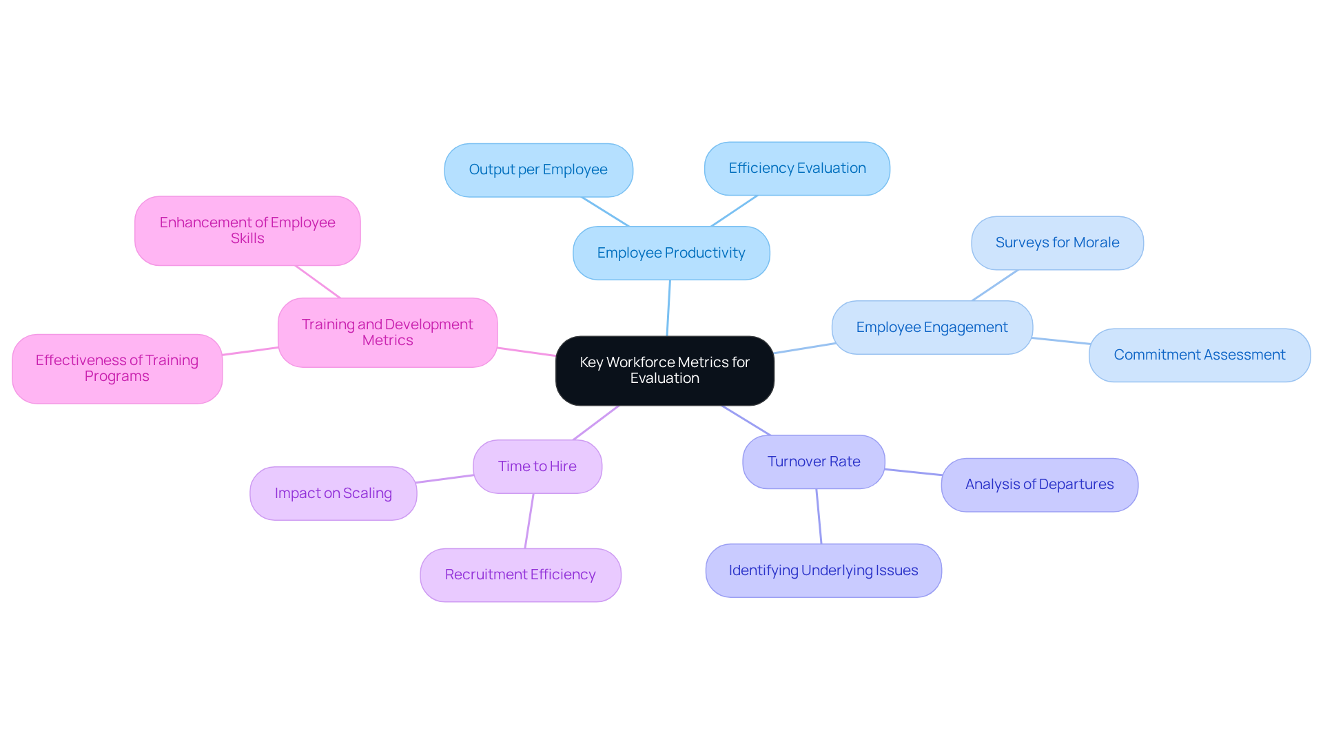 The center represents the main idea of workforce metrics, and each branch leads to a specific metric that can help measure and improve startup growth.