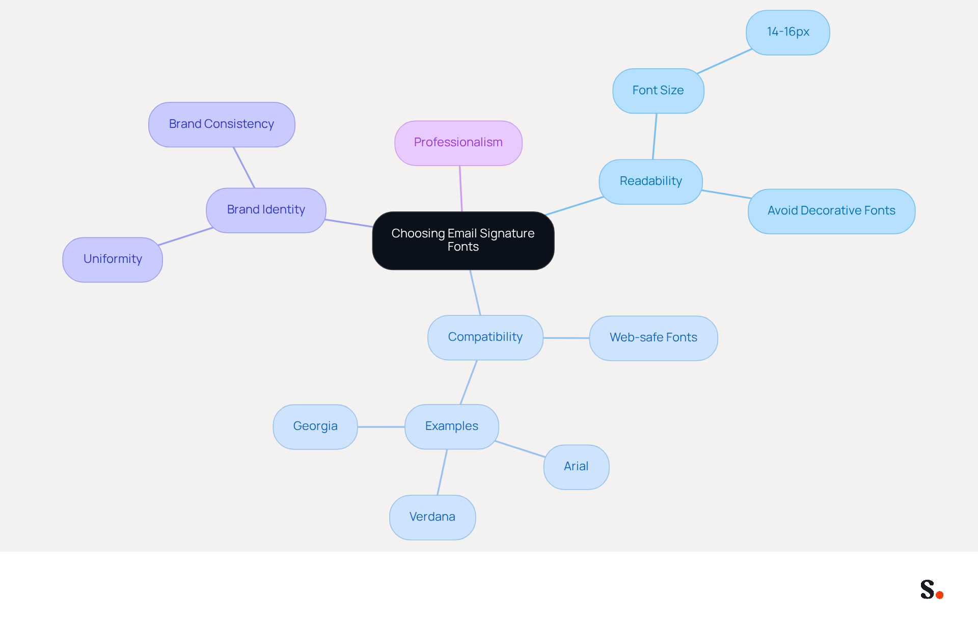 This mindmap helps you visualize the key factors to consider when choosing fonts for email signatures. Start at the center with the main topic, then follow the branches to explore each consideration and its sub-points. Each color represents a different aspect, making it easy to see how they all connect to creating a professional email signature.
