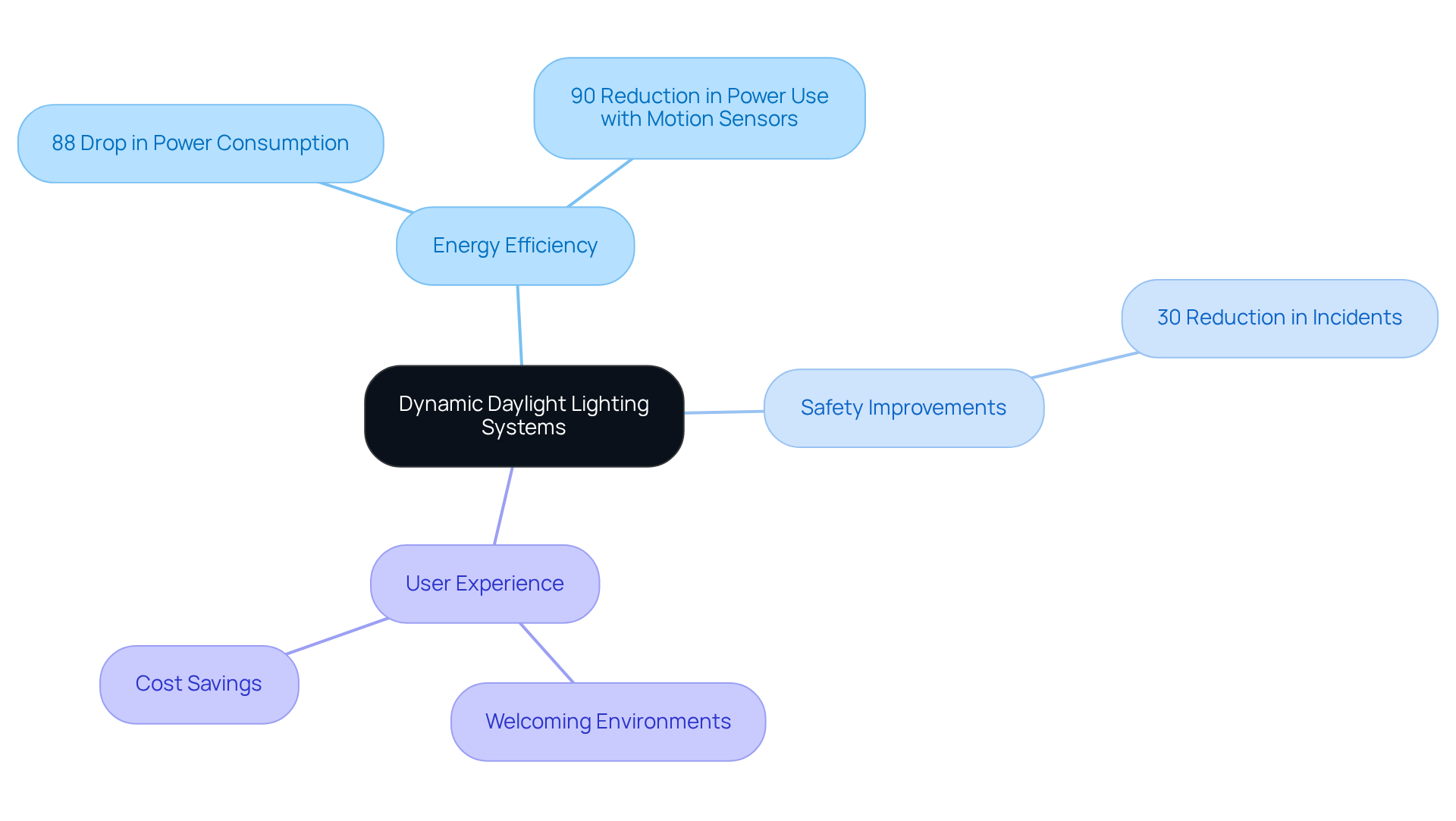 The central node represents the main topic, while the branches show the key benefits and statistics. Each color-coded branch helps you quickly identify the different areas of impact. The central node represents the main topic, while the branches show the key benefits and statistics. Each color-coded branch helps you quickly identify the different areas of impact.