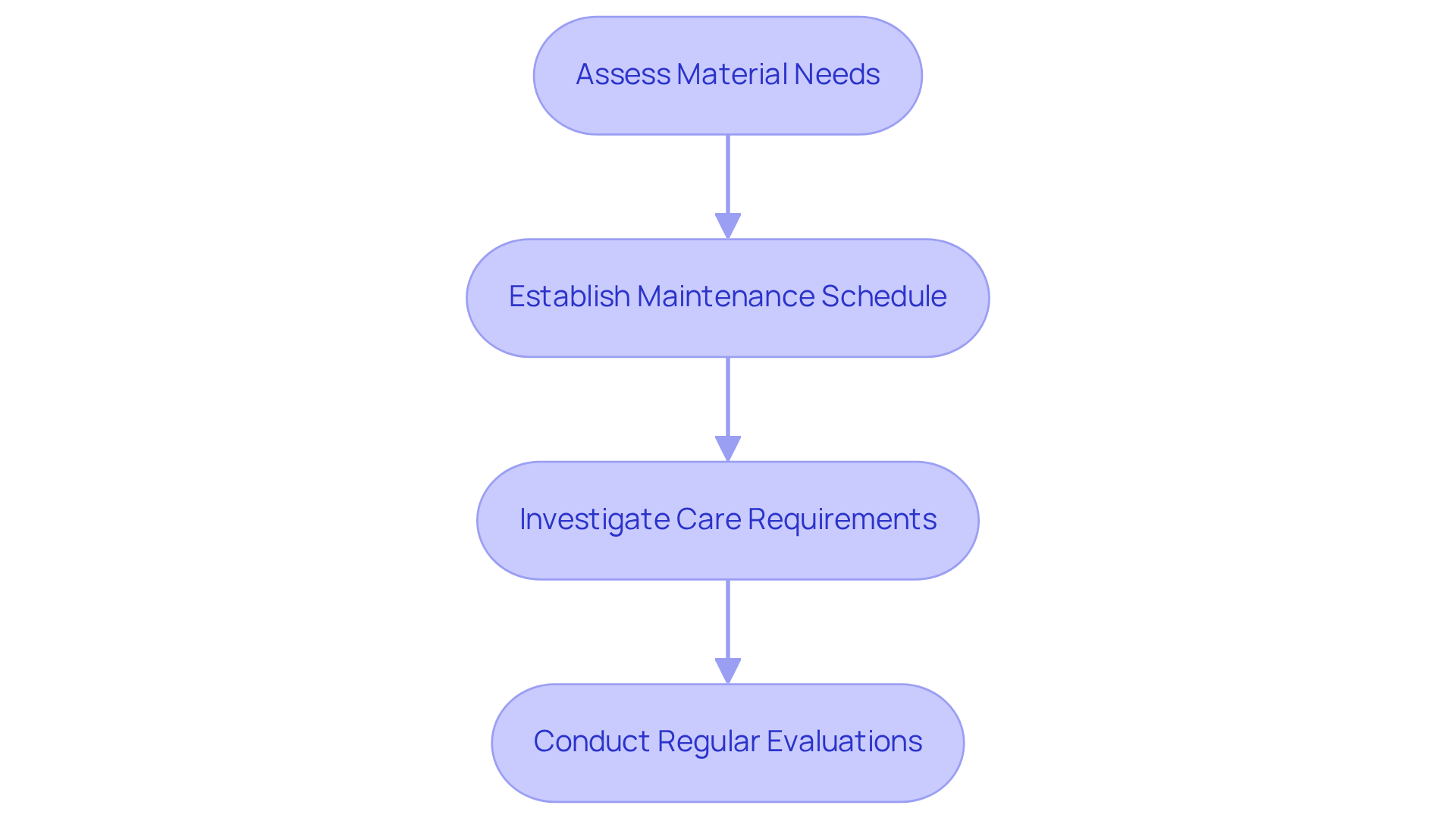Follow the arrows to see the steps for maintaining your turf infill. Each box represents a key action to keep your turf in top shape, from assessing needs to regular evaluations.