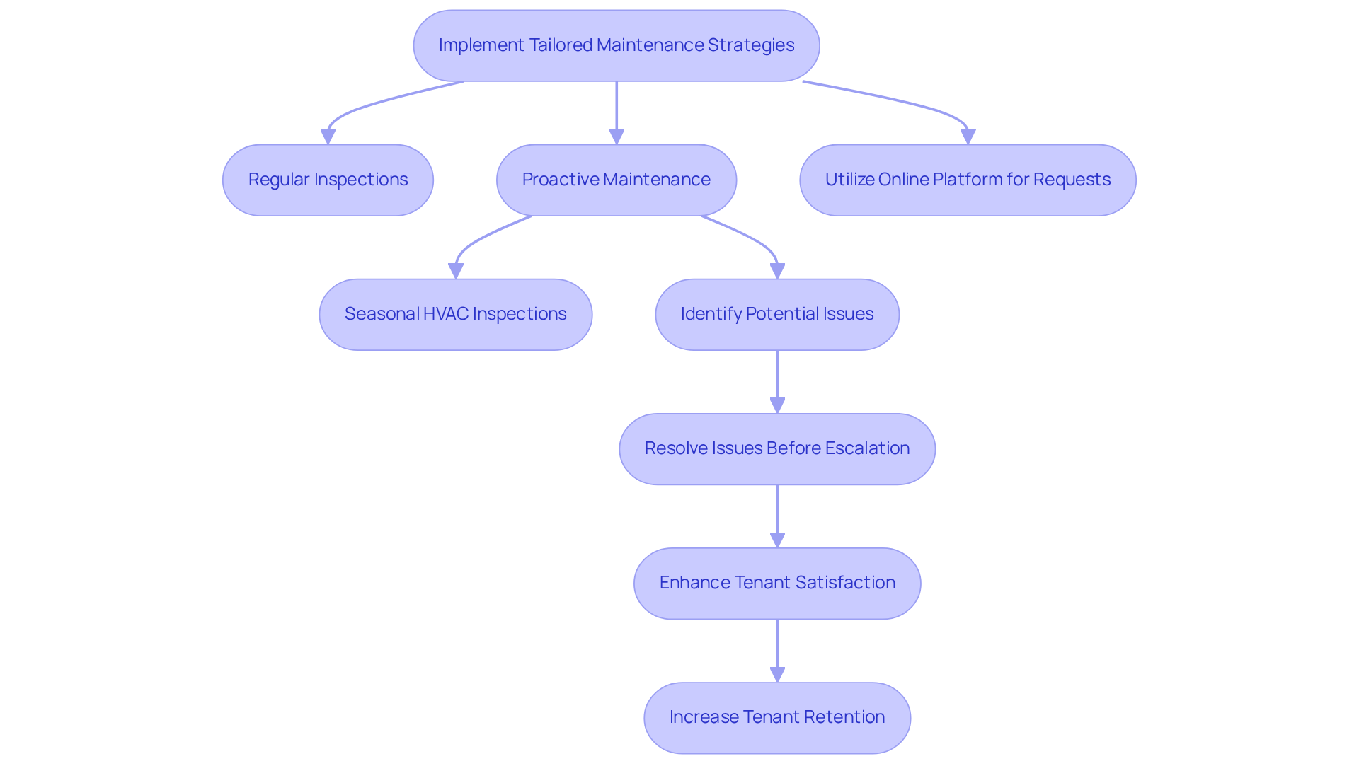 Follow the arrows to see how each step in the maintenance process connects. Starting from tailored strategies, each action leads to better tenant satisfaction and retention.