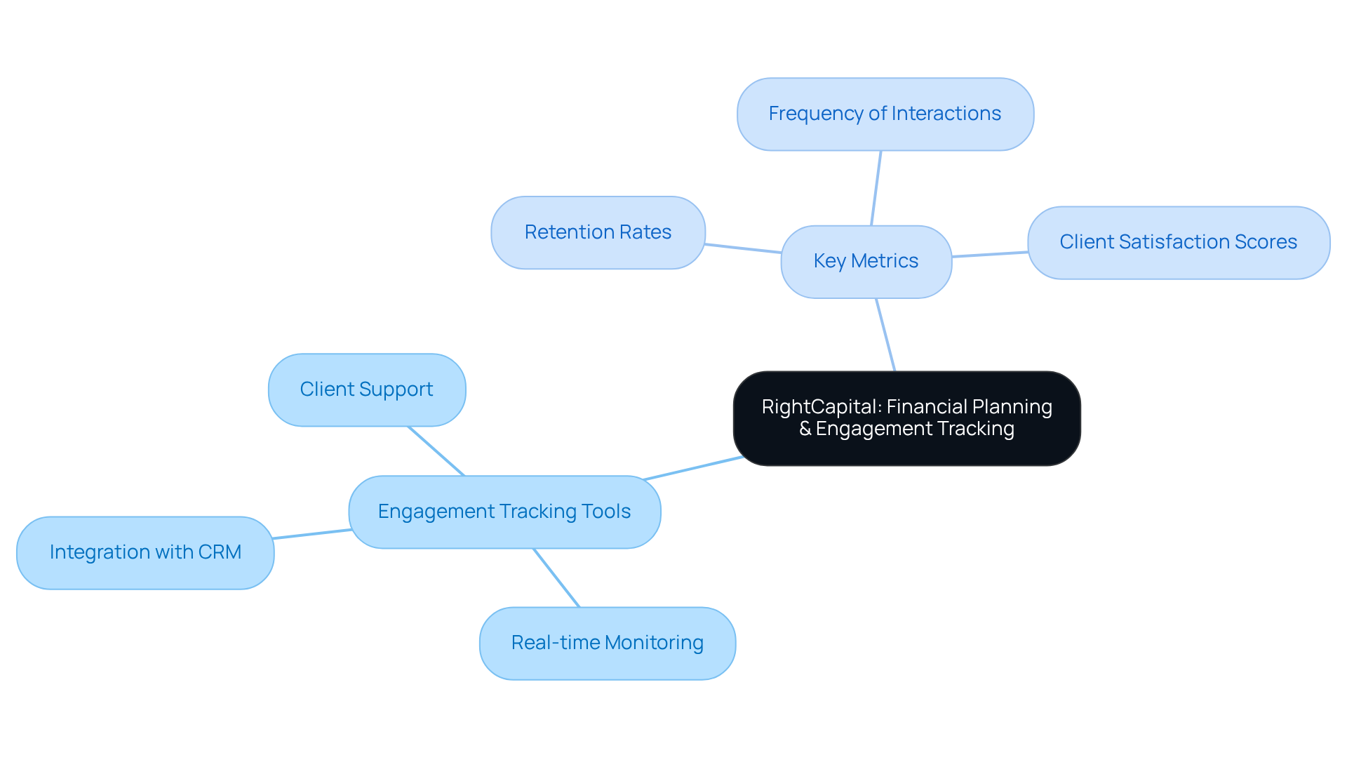 The central node represents RightCapital's role in financial planning. The branches show how it integrates with CRM systems and the key metrics that help assess its effectiveness in improving client relationships.