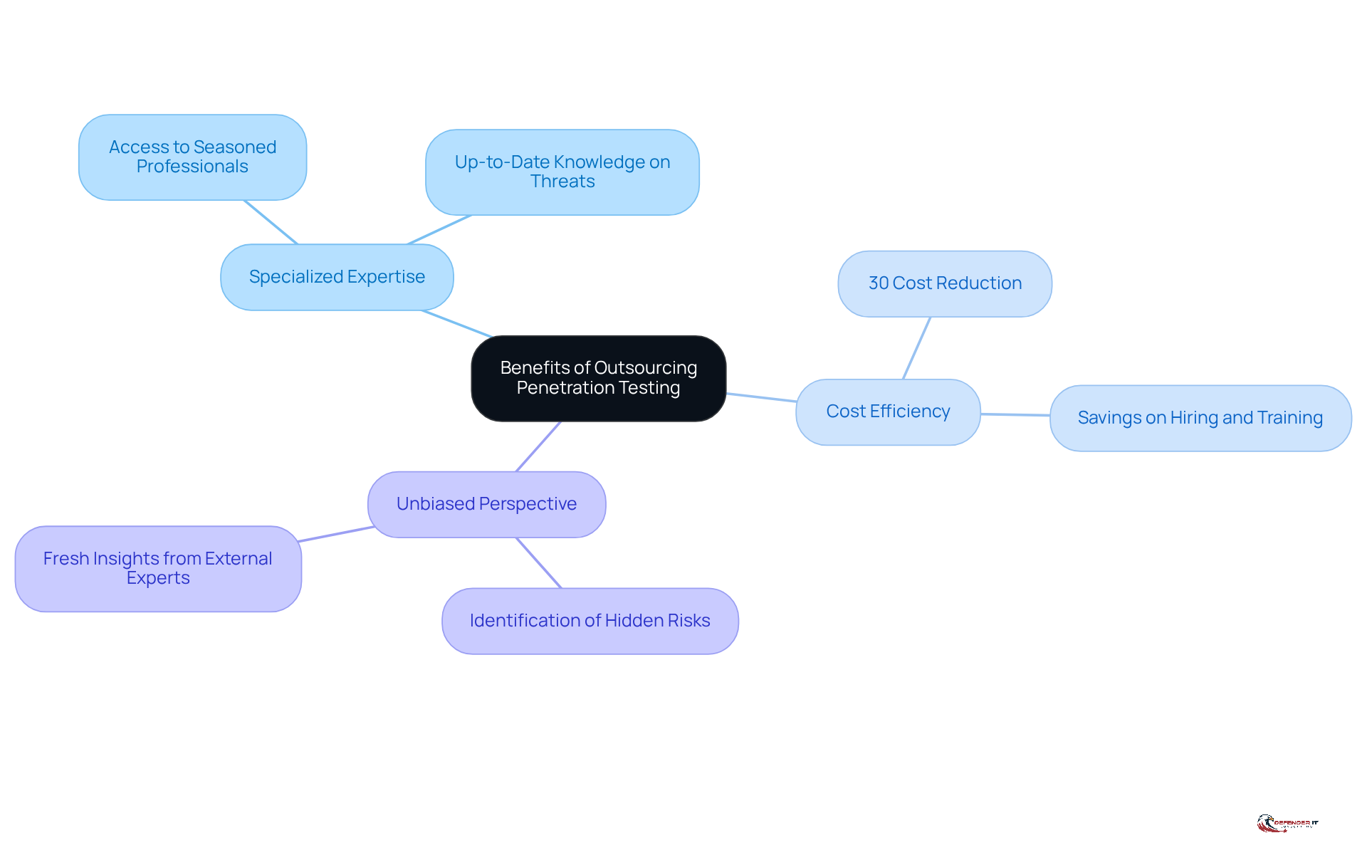The central node represents the main topic, while the branches show the key benefits of outsourcing. Each sub-branch provides specific details about those benefits, helping you understand how outsourcing can improve security. The central node represents the main topic, while the branches show the key benefits of outsourcing. Each sub-branch provides specific details about those benefits, helping you understand how outsourcing can improve security.