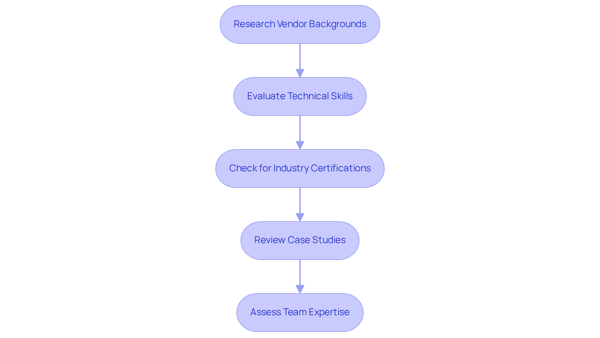 Each box represents a step in evaluating potential software vendors. Follow the arrows to see how each step leads to the next, ensuring a thorough assessment of their capabilities and expertise.