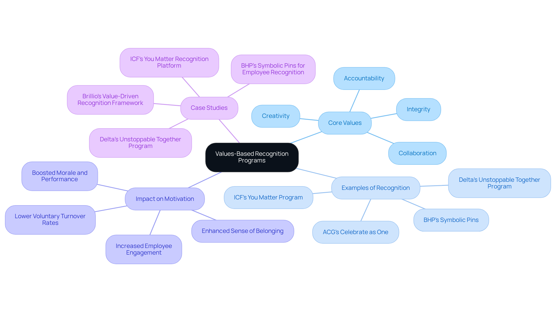 This mindmap illustrates how values-based recognition programs work. Start at the center with the main idea, then explore the branches to see the core values, examples of recognition, and their positive impacts on employee motivation and organizational culture. This mindmap illustrates how values-based recognition programs work. Start at the center with the main idea, then explore the branches to see the core values, examples of recognition, and their positive impacts on employee motivation and organizational culture.