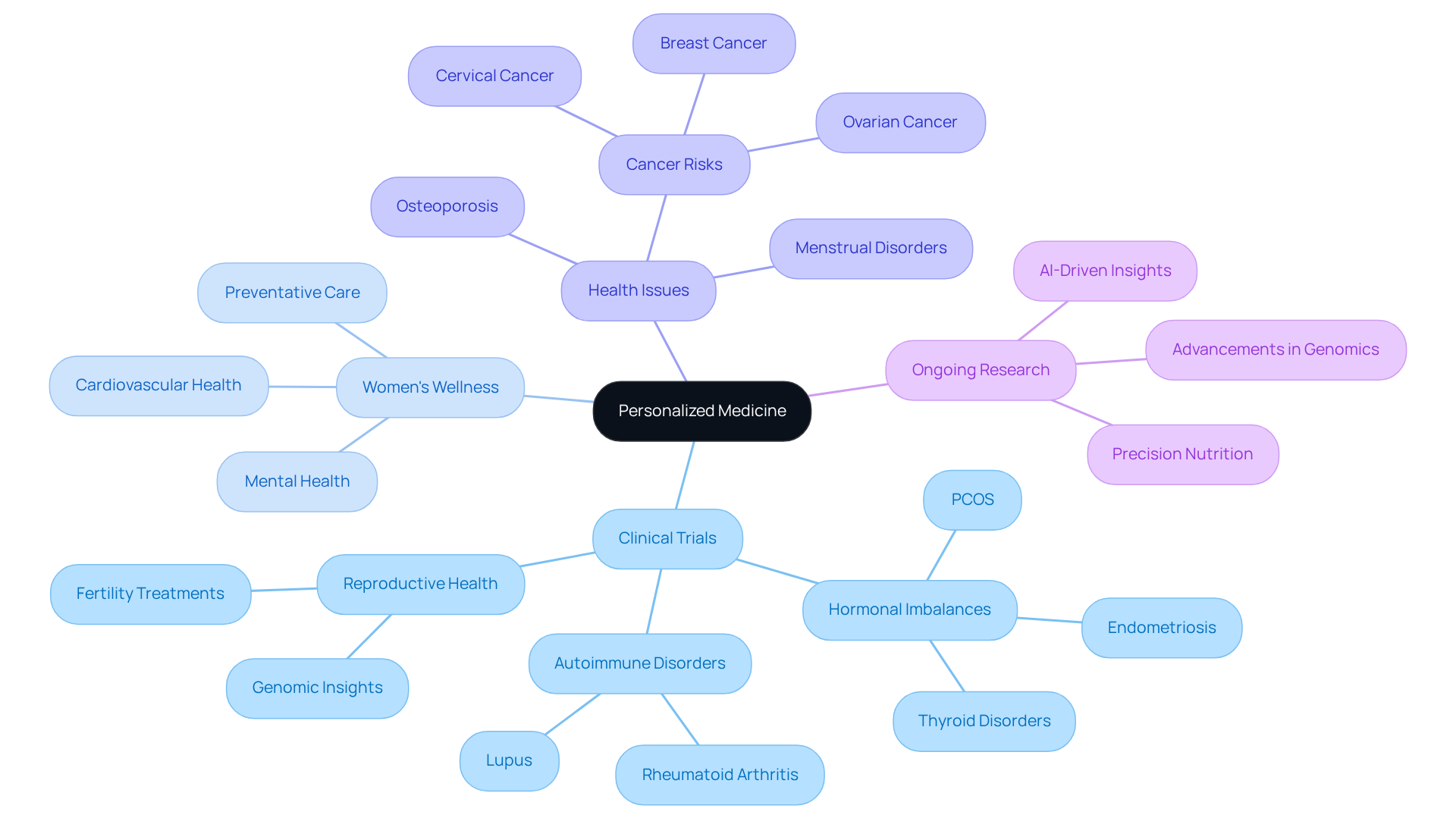 The central node represents personalized medicine, while the branches show key areas of focus. Each sub-branch highlights specific topics or issues, illustrating how they contribute to the overall understanding of tailored healthcare solutions.