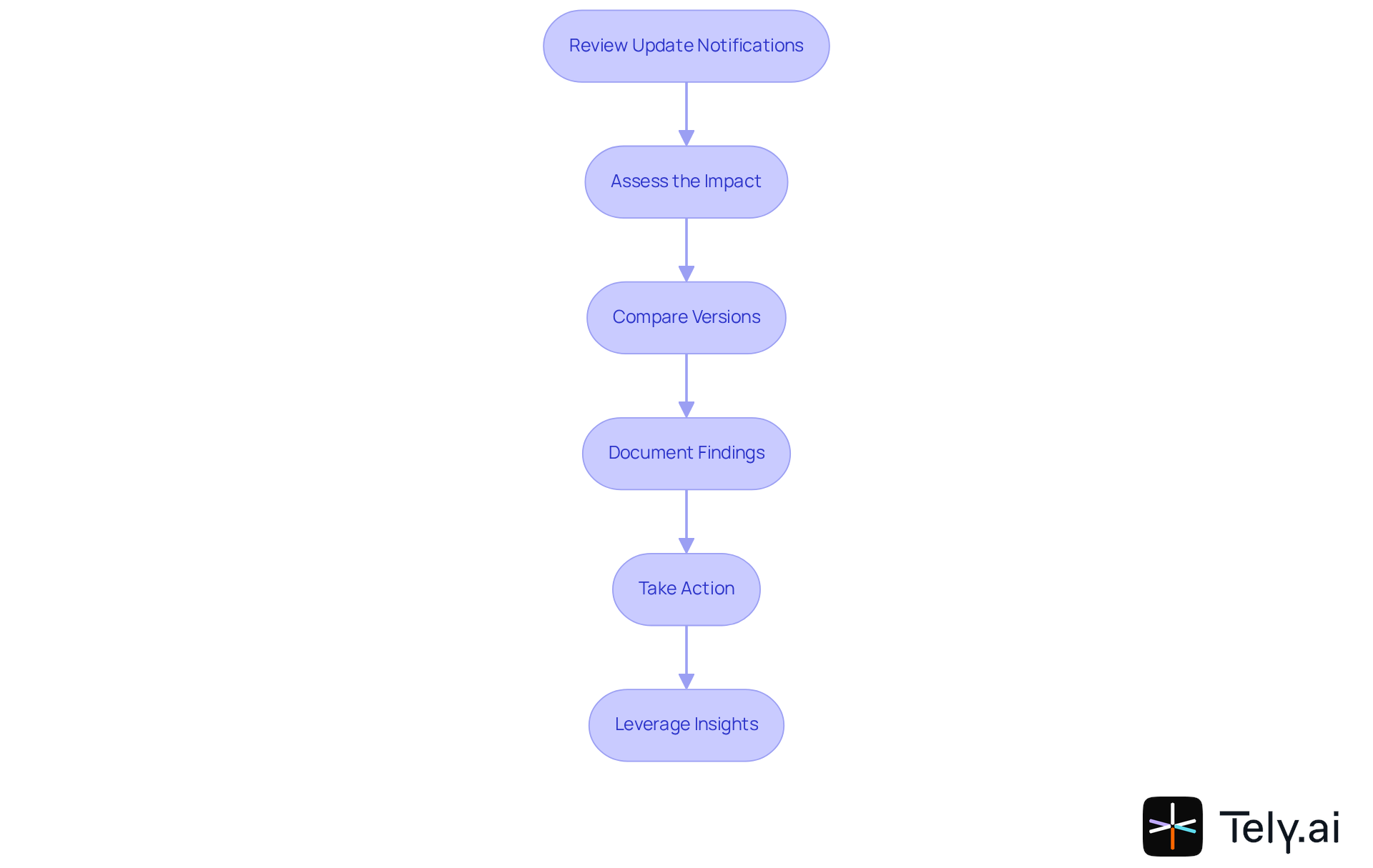 Each box represents a step in the analysis process. Follow the arrows to see how to move from one step to the next, ensuring you cover all necessary actions to effectively analyze web page changes.