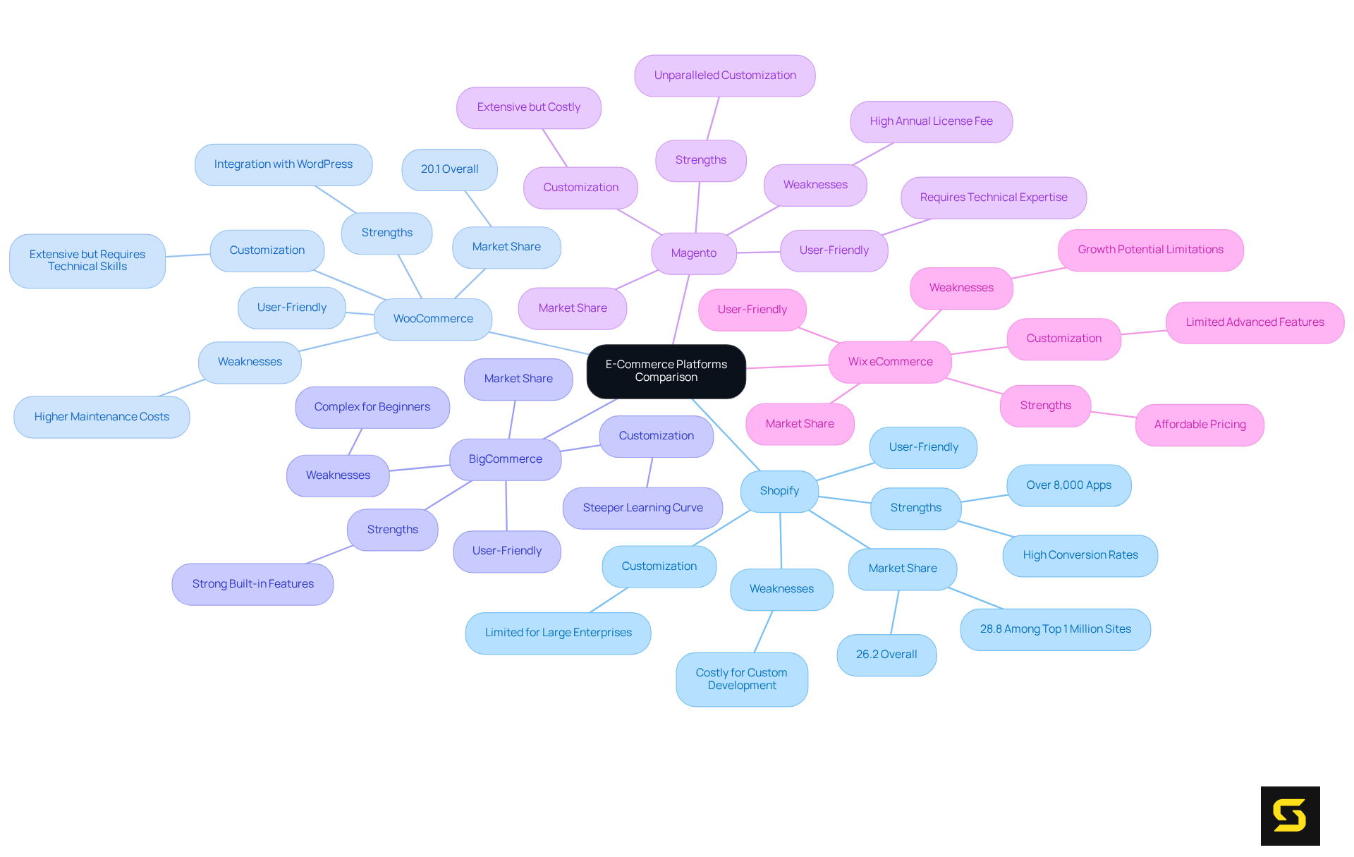 The central node represents the overall comparison of e-commerce platforms, with branches for each platform detailing their unique features and characteristics. The colors help you identify different platforms at a glance.