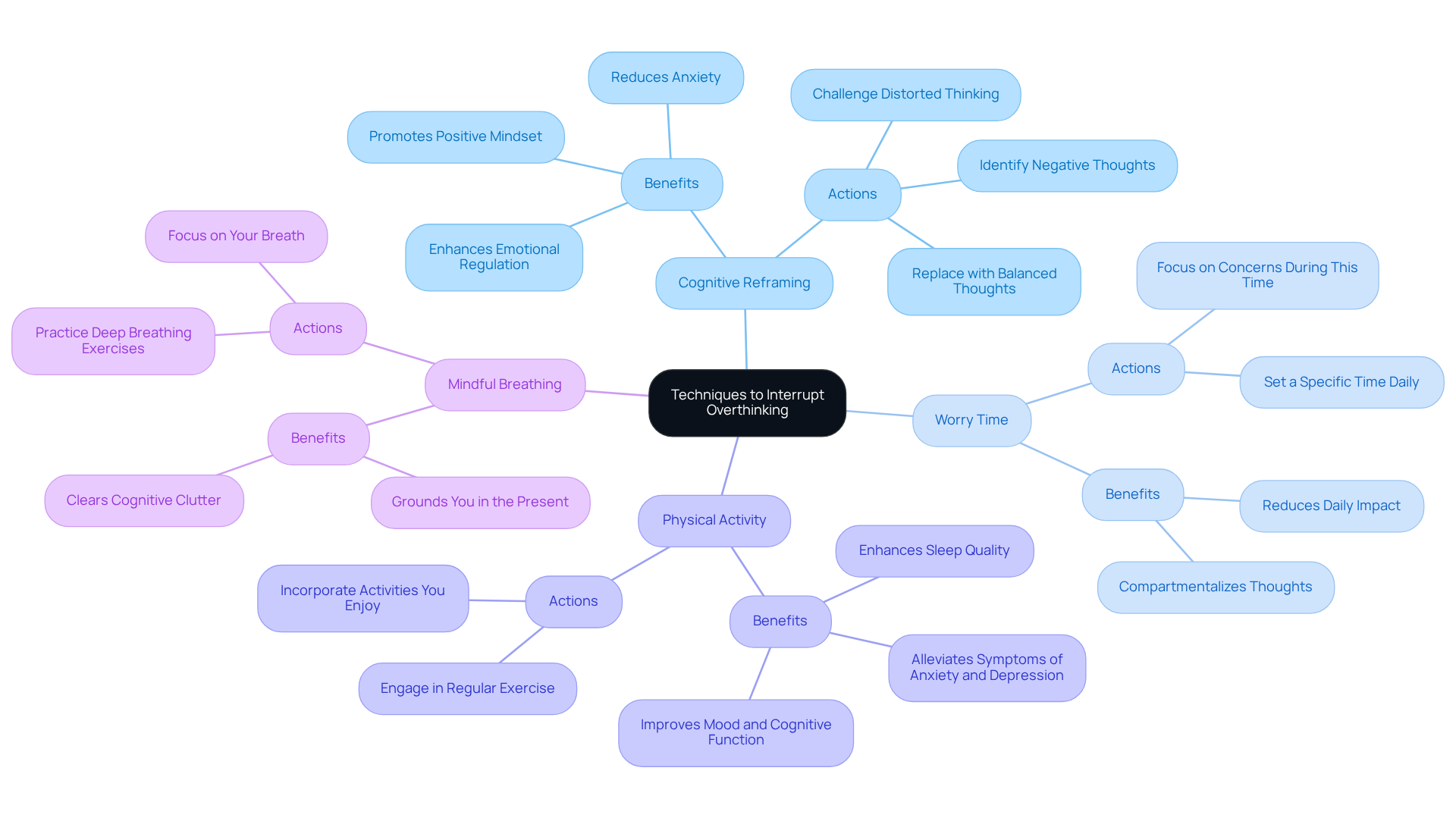 This mindmap shows various methods to help stop overthinking. Start at the center with the main idea, then follow the branches to see different techniques and how they can help improve your mental health.