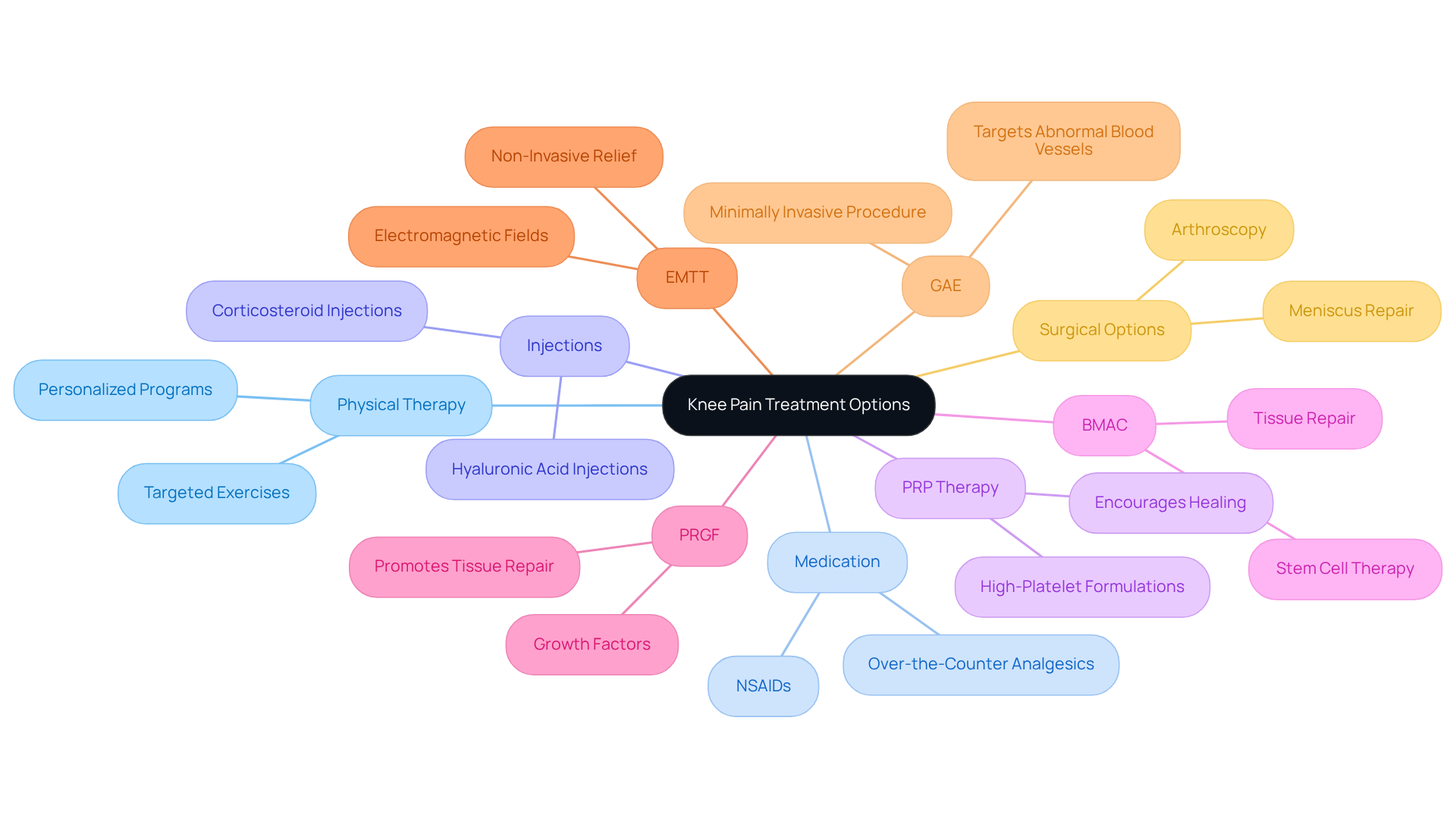 This mindmap starts with the main topic of knee pain treatments at the center. Each branch represents a different treatment option, and you can follow the branches to see what each treatment involves and how it can help with knee discomfort.