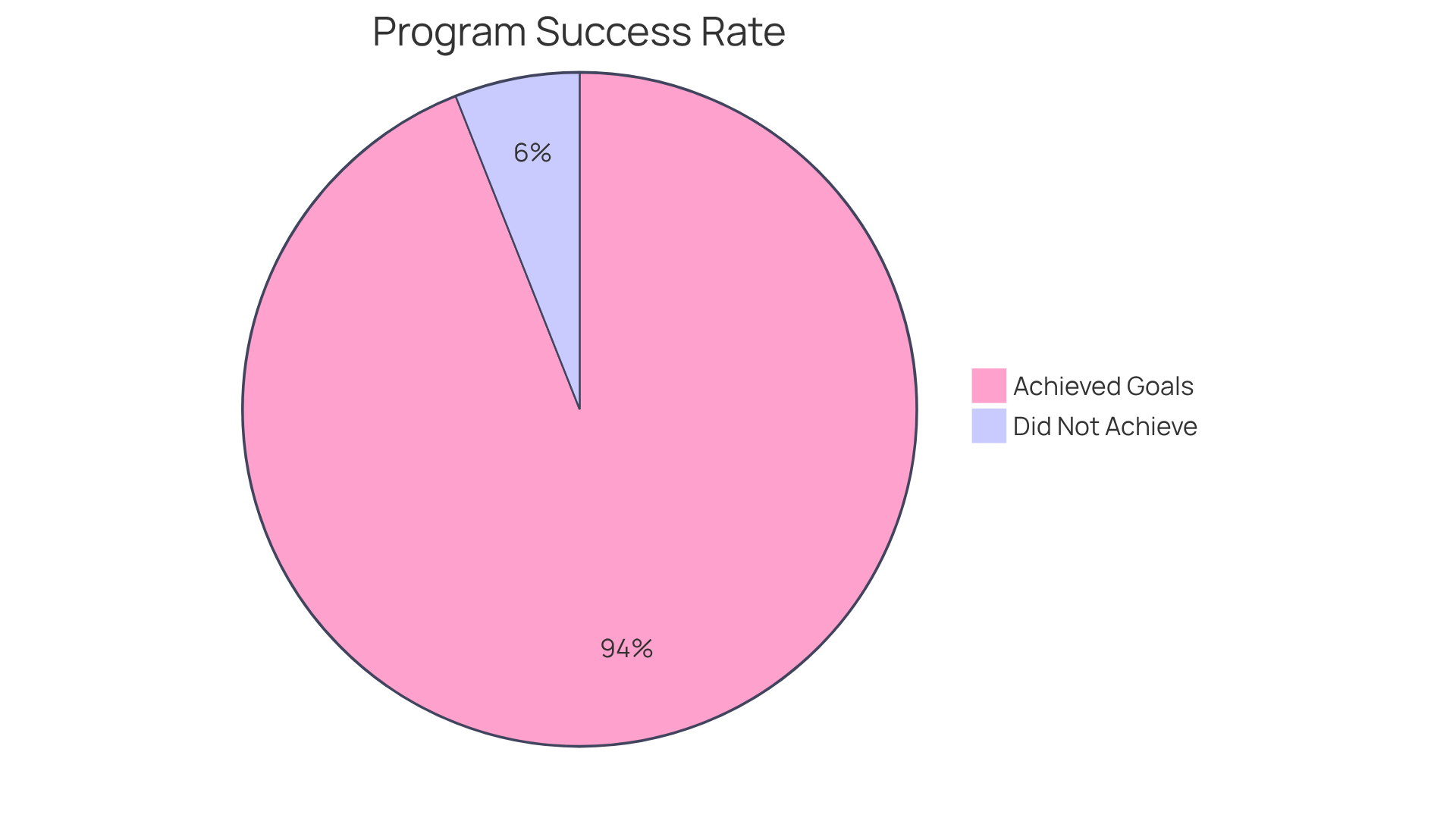 This chart shows how many participants reached their weight loss goals. The larger green slice represents the 94% who succeeded, while the smaller red slice shows the 6% who did not. It highlights the effectiveness of the program and encourages potential participants by showcasing the high success rate. This chart shows how many participants reached their weight loss goals. The larger green slice represents the 94% who succeeded, while the smaller red slice shows the 6% who did not. It highlights the effectiveness of the program and encourages potential participants by showcasing the high success rate.