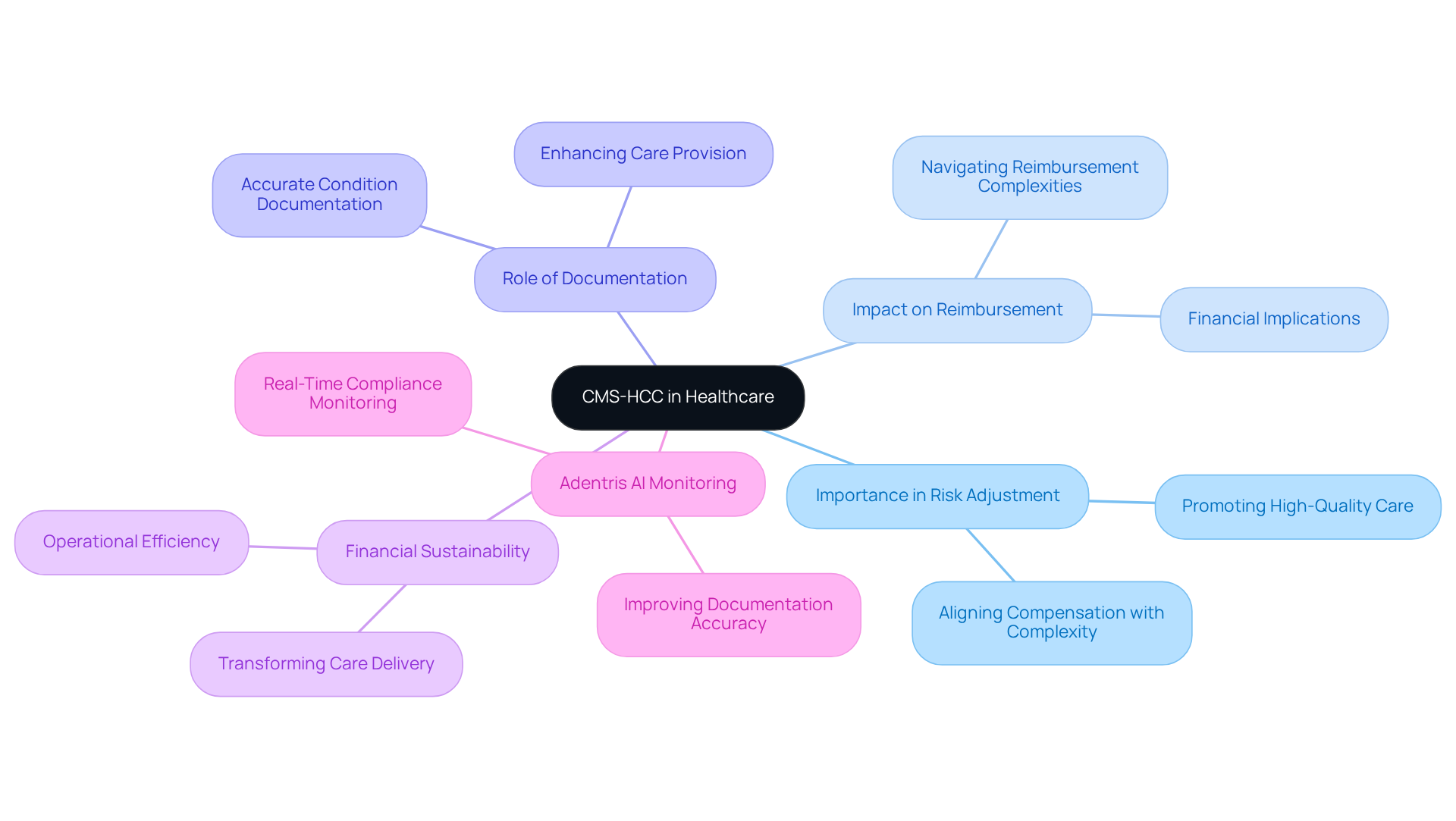 The central node represents the CMS-HCC framework, while the branches illustrate its various impacts on healthcare, such as reimbursement and care quality. Follow the branches to explore how these elements connect and contribute to effective healthcare delivery. The central node represents the CMS-HCC framework, while the branches illustrate its various impacts on healthcare, such as reimbursement and care quality. Follow the branches to explore how these elements connect and contribute to effective healthcare delivery.