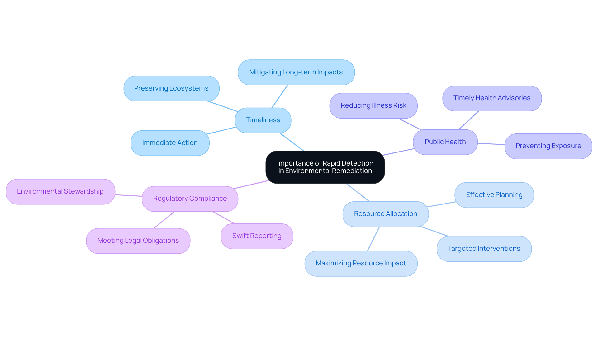 The central node represents the main theme, while the branches illustrate the key reasons for rapid detection. Each color-coded branch highlights a specific area of importance, making it easy to follow the connections.