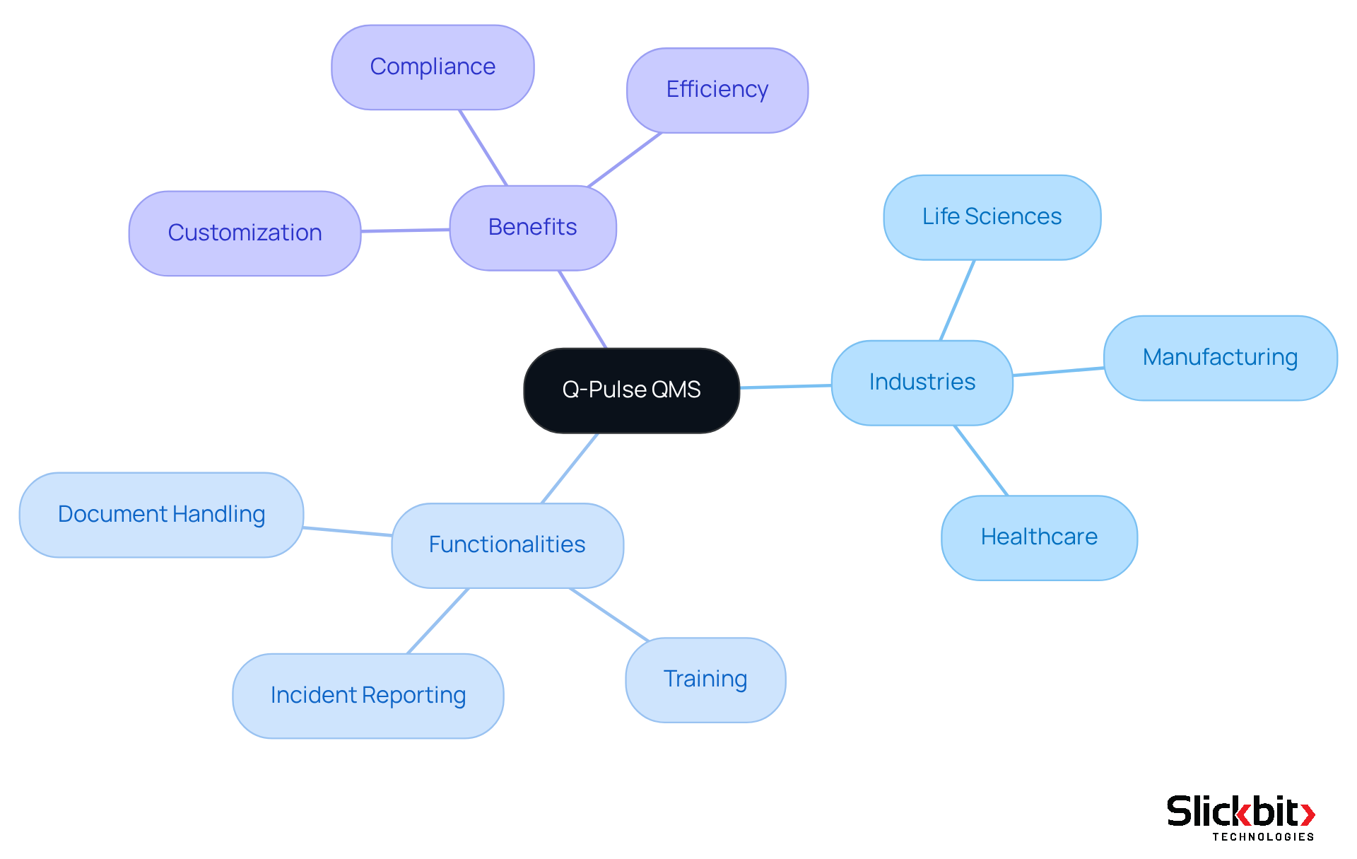 The center represents Q-Pulse, and each branch shows a different aspect of the system. Follow the branches to see the industries it serves, the functionalities it offers, and the benefits it provides.
