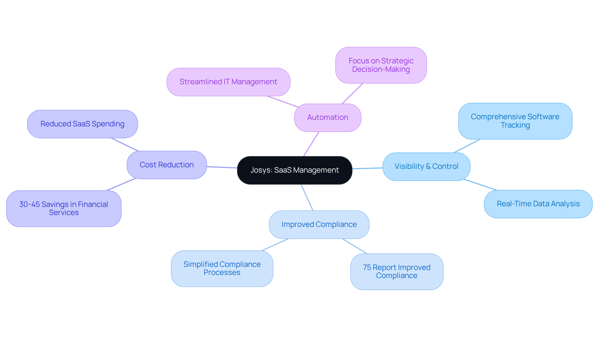 The central node represents Josys, while the branches show its key benefits. Each sub-branch provides additional insights or statistics that support the main ideas.