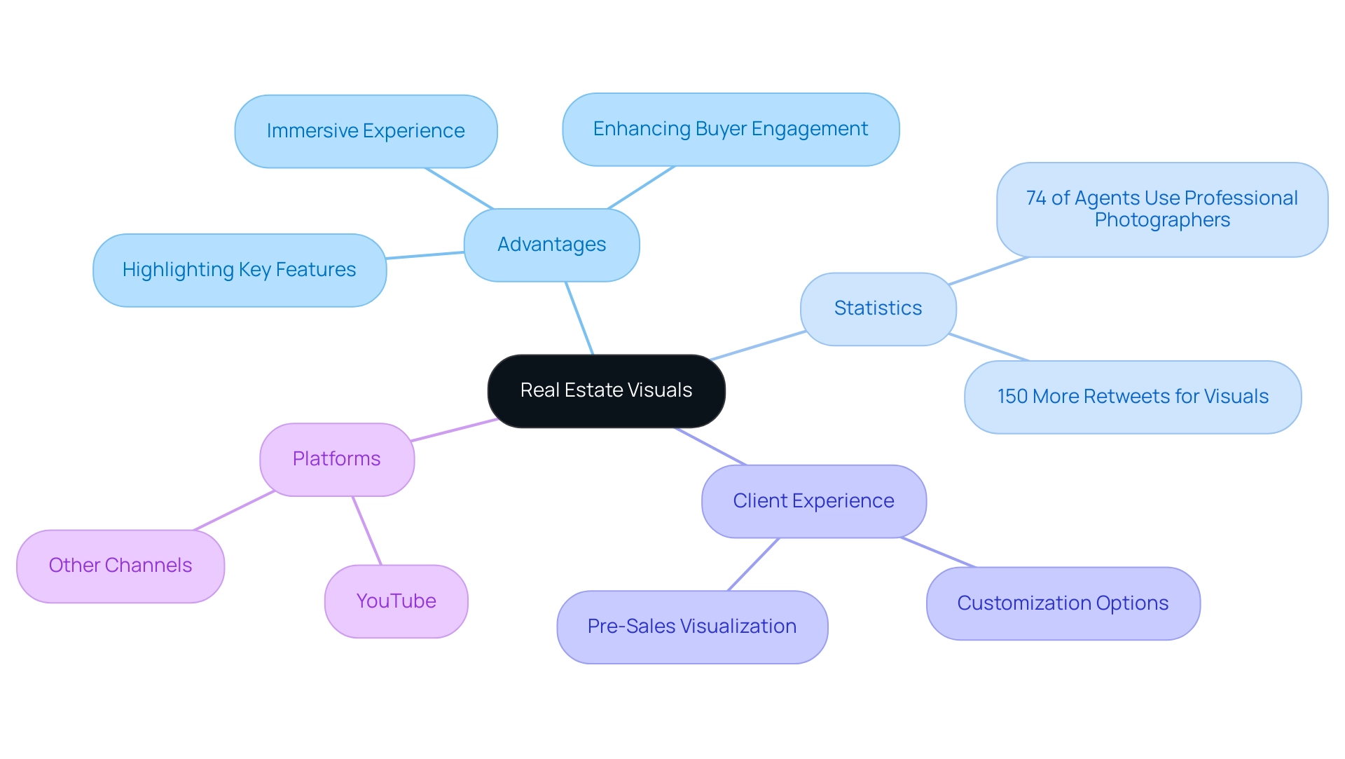 The central node represents the concept of real estate visuals, with branches illustrating advantages, statistics, client experience, and platforms used for visual promotions.