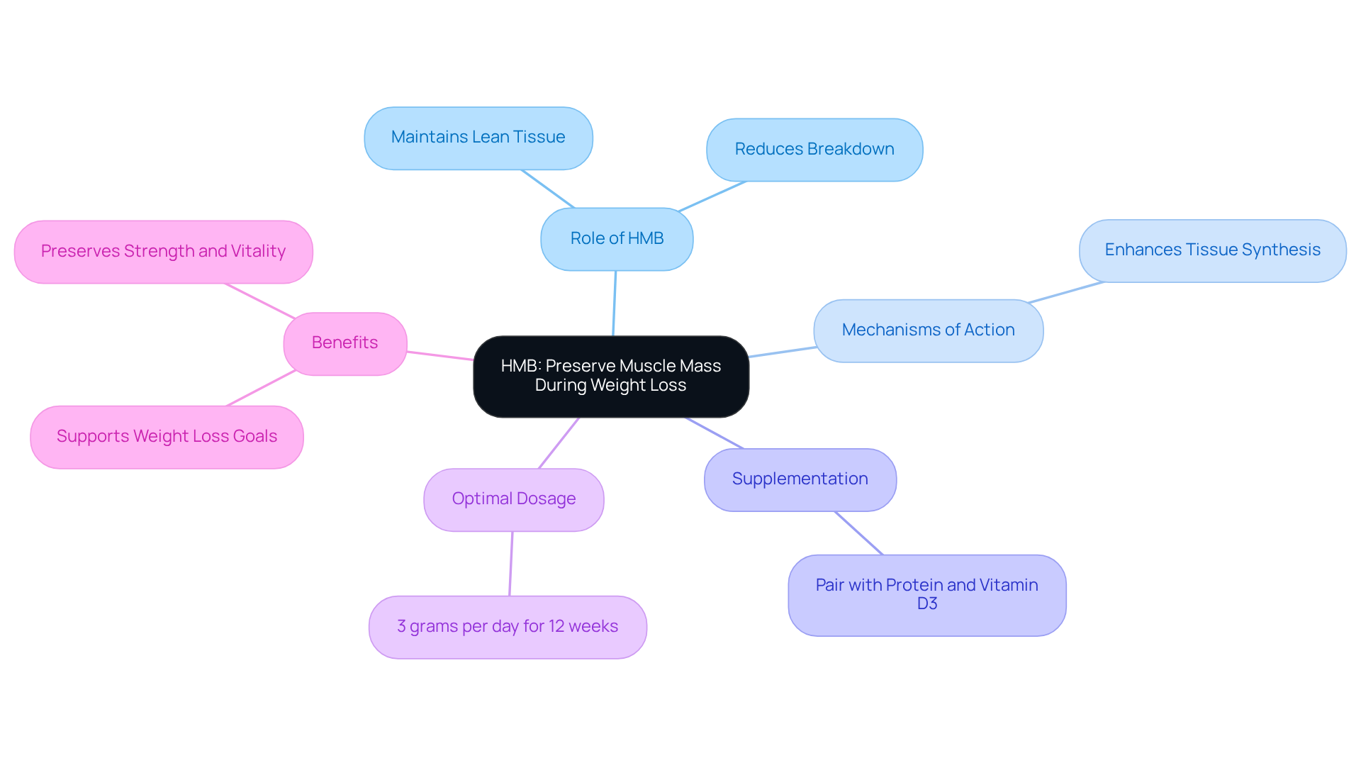 This mindmap starts with HMB at the center, branching out to show its role in muscle preservation, how it works, the importance of supplementation, and the optimal dosage. Each branch highlights key points, making it easy to understand how HMB supports your weight loss journey while keeping your muscles intact. This mindmap starts with HMB at the center, branching out to show its role in muscle preservation, how it works, the importance of supplementation, and the optimal dosage. Each branch highlights key points, making it easy to understand how HMB supports your weight loss journey while keeping your muscles intact.