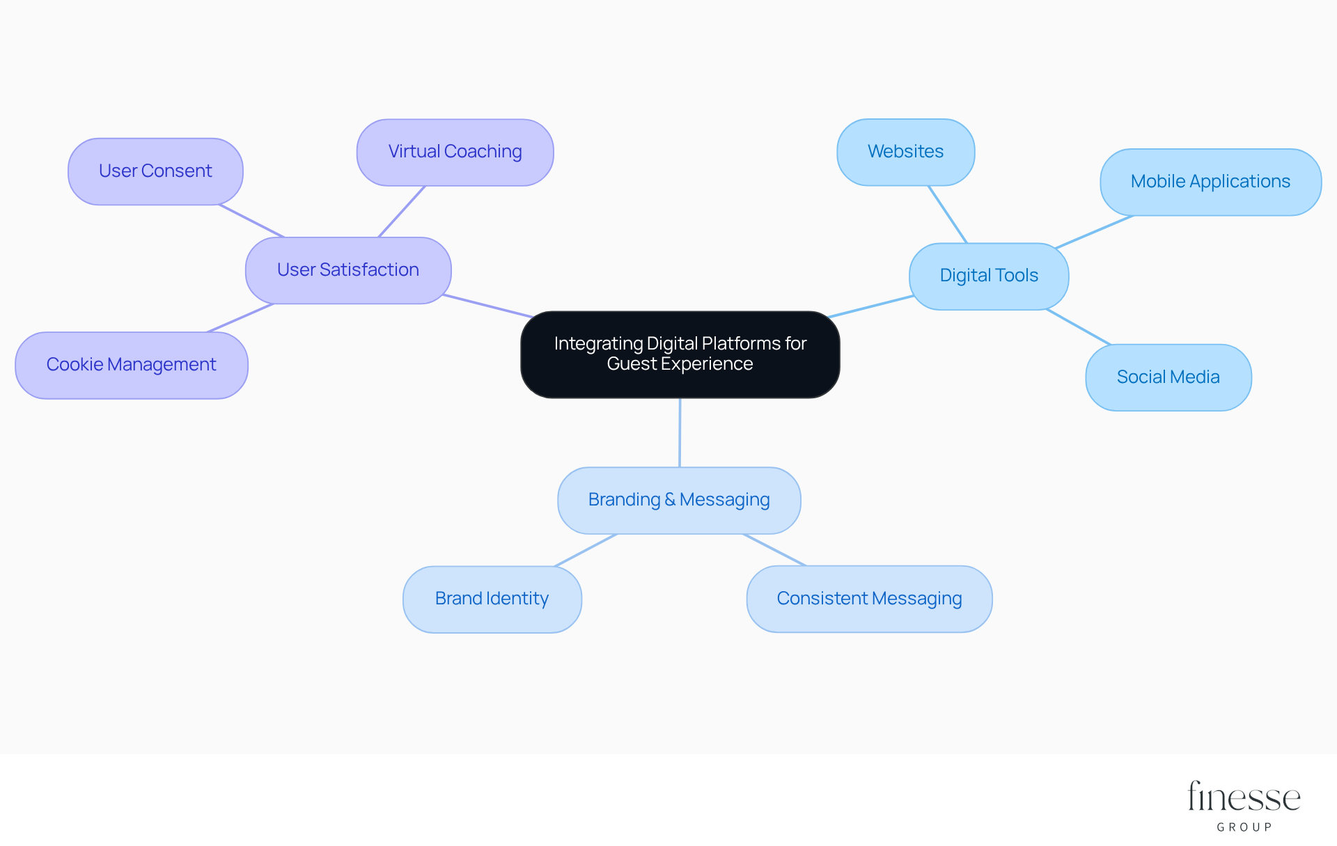 Start at the center with the core theme, then explore each branch to see how digital tools, branding, and user satisfaction contribute to a unified guest experience. Each branch shows a different aspect of the strategy. Start at the center with the core theme, then explore each branch to see how digital tools, branding, and user satisfaction contribute to a unified guest experience. Each branch shows a different aspect of the strategy.