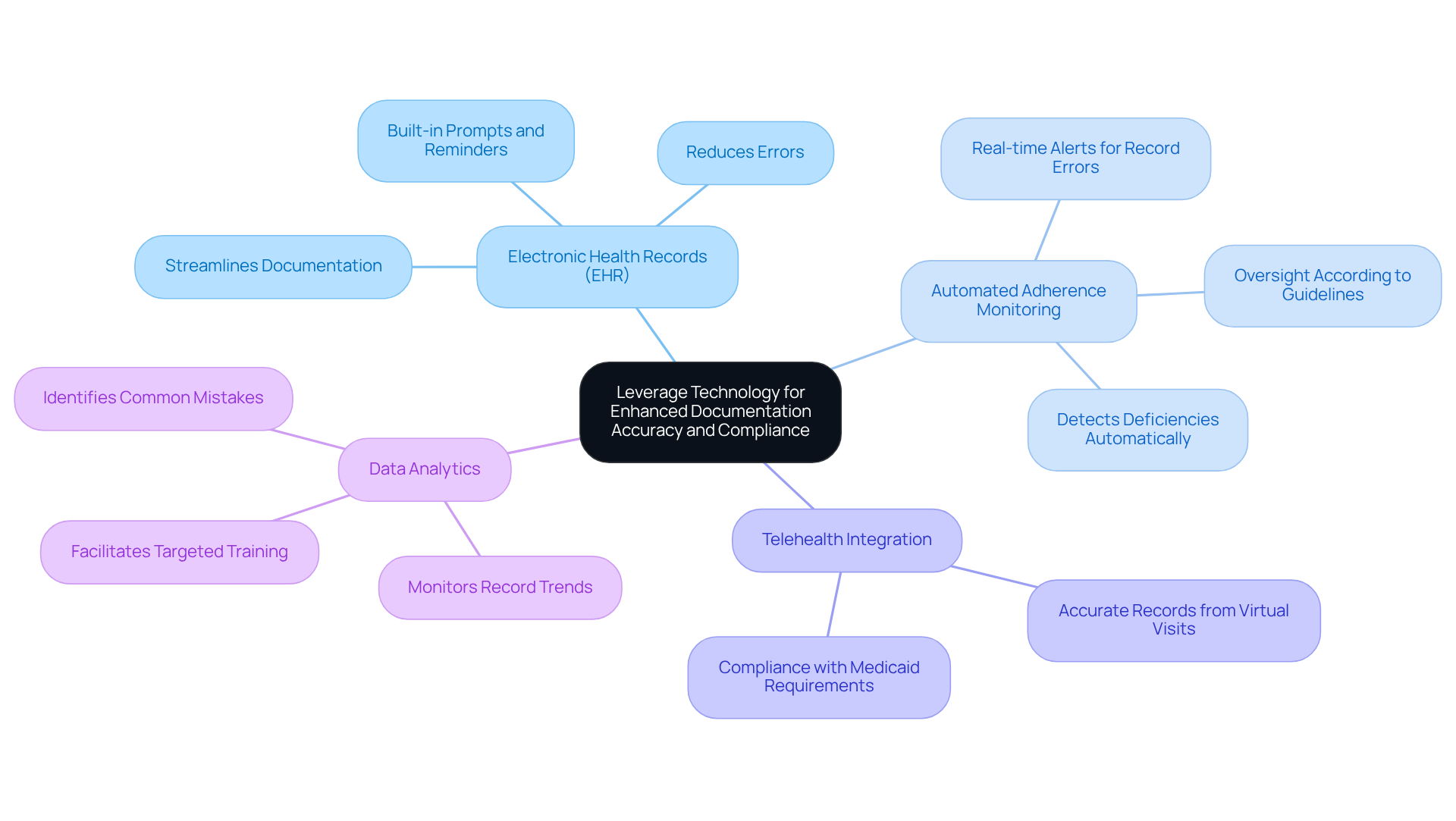 This mindmap starts with the main idea in the center and branches out to show how different technologies contribute to better documentation accuracy and compliance. Each branch represents a technology, and the sub-branches explain how they help improve healthcare documentation.