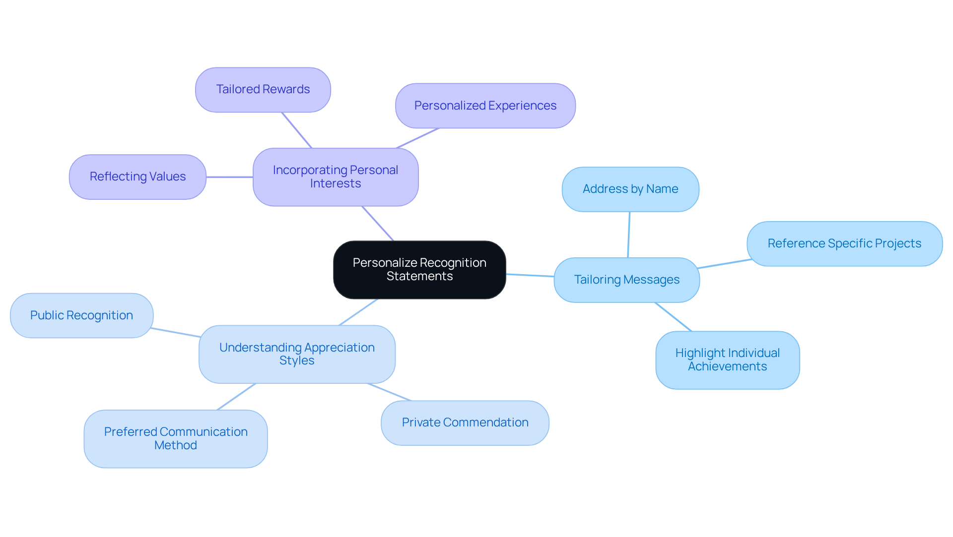 Start at the center with the main idea of personalizing recognition. Follow the branches to explore different aspects that enhance the effectiveness of acknowledgment, making it more meaningful for each individual. Start at the center with the main idea of personalizing recognition. Follow the branches to explore different aspects that enhance the effectiveness of acknowledgment, making it more meaningful for each individual.