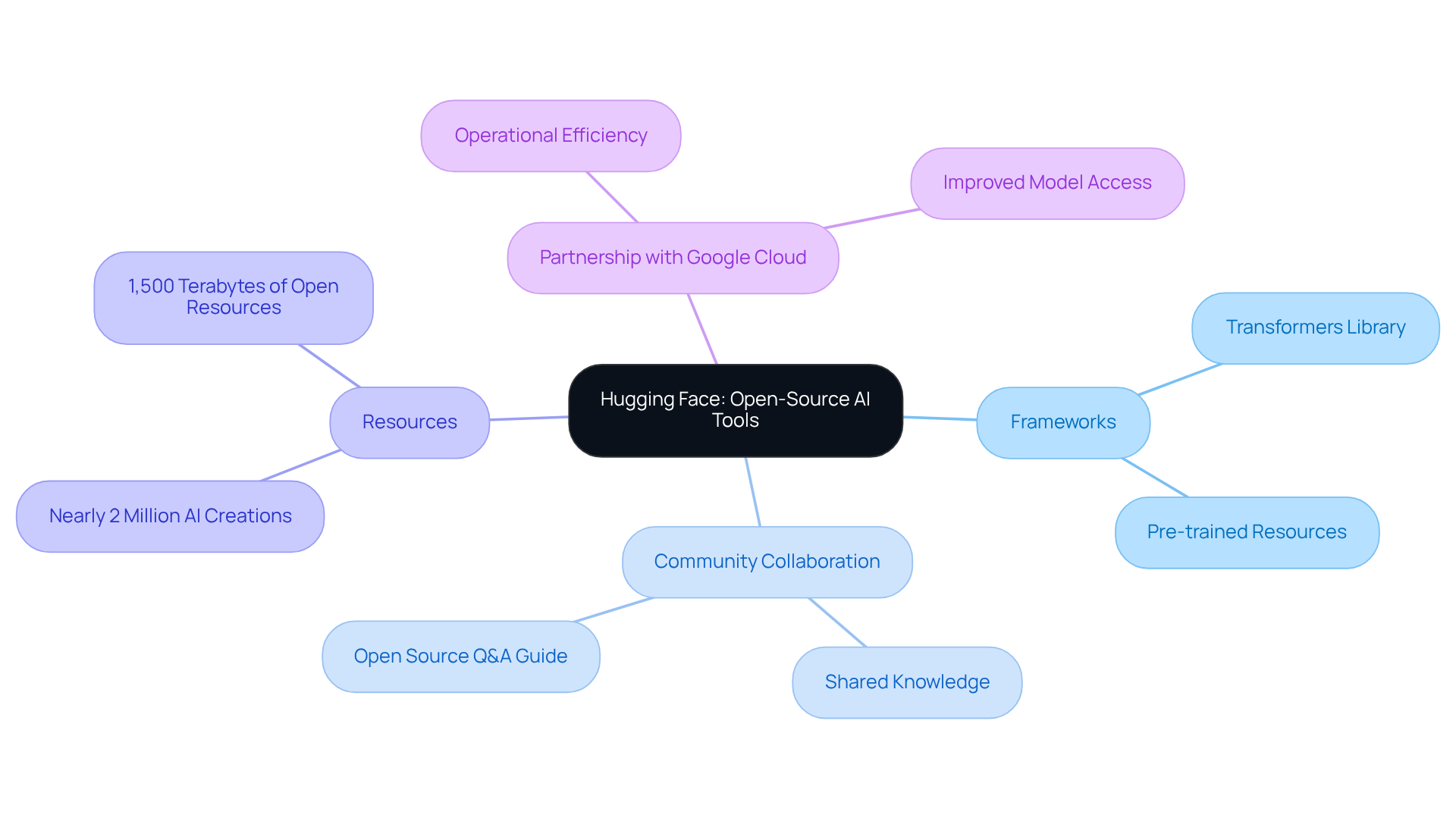 The central node represents Hugging Face, while the branches show different aspects of its offerings and community. Each branch connects to specific topics, illustrating how they contribute to the overall mission of empowering developers.