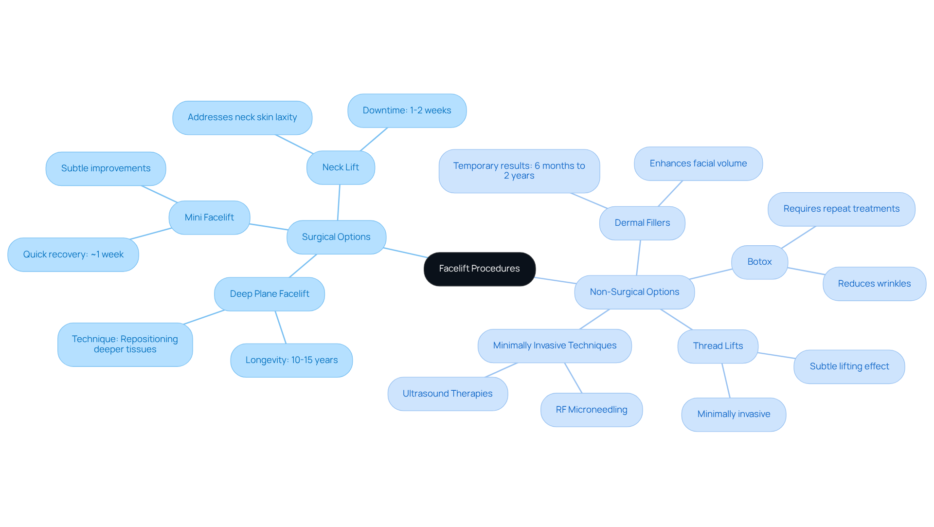 The central node represents the main topic of facelift procedures. The branches show the two main categories: surgical and non-surgical options, with further details on specific procedures under each category. This layout helps you easily compare and understand the different facelift options available.