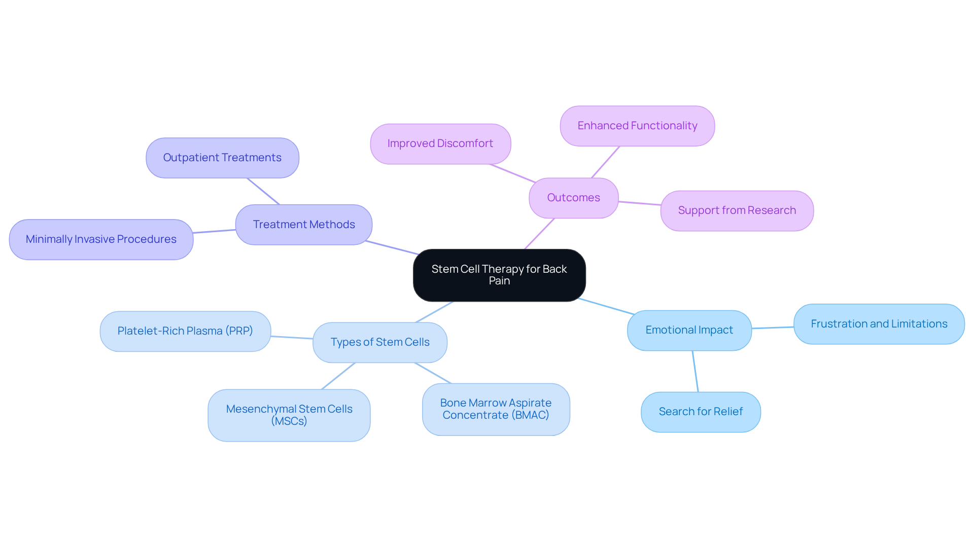 The central node represents the main topic, while the branches show different aspects of the therapy. Each color-coded branch helps you navigate through the emotional, procedural, and outcome-related elements of stem cell therapy.