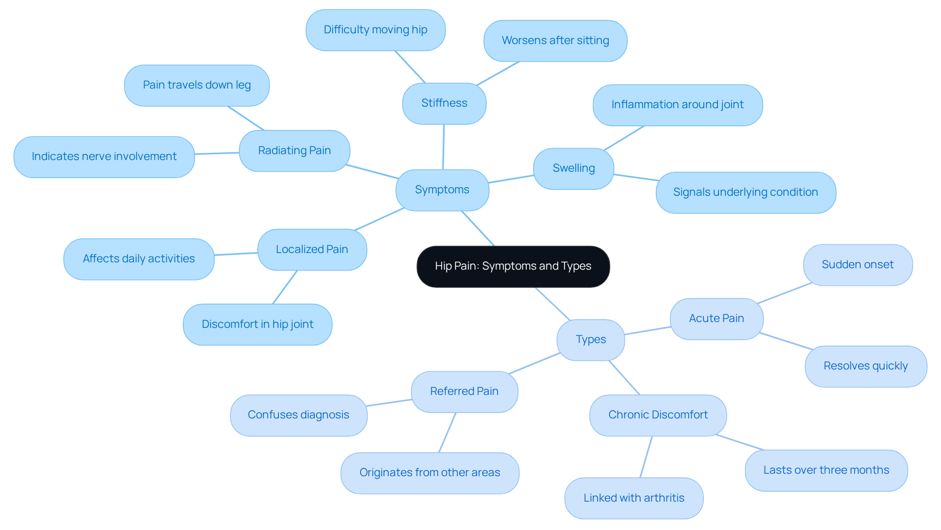 This mindmap starts with the central idea of hip pain and branches out into symptoms and types. Each symptom and type is connected to the main idea, helping you see how they relate to each other. The colors and layout make it easy to follow and understand the different aspects of hip pain. This mindmap starts with the central idea of hip pain and branches out into symptoms and types. Each symptom and type is connected to the main idea, helping you see how they relate to each other. The colors and layout make it easy to follow and understand the different aspects of hip pain.