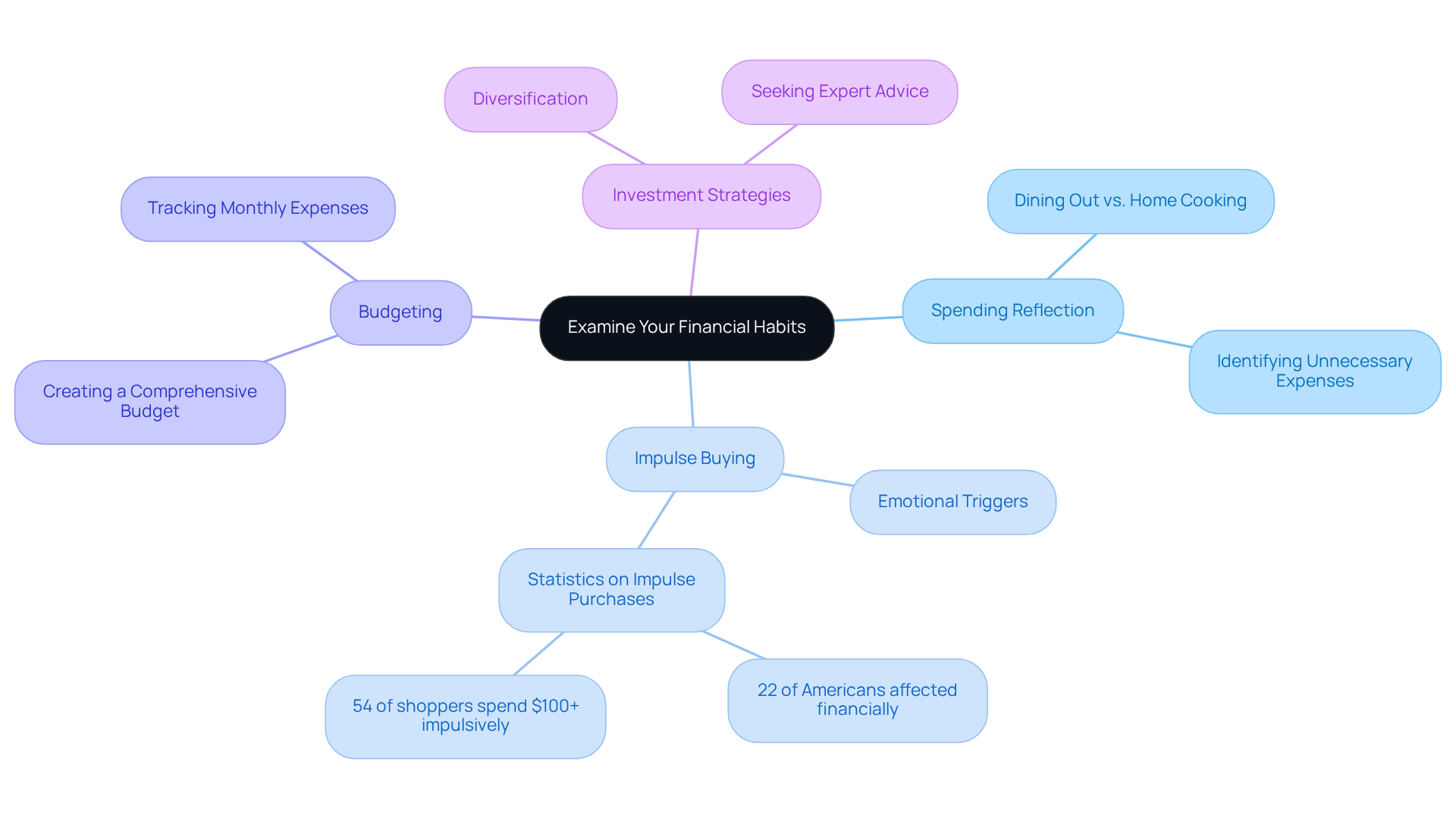 This mindmap helps you visualize the different aspects of your financial habits. Start at the center with the main idea, then follow the branches to explore related topics and specific actions you can take to improve your financial situation. This mindmap helps you visualize the different aspects of your financial habits. Start at the center with the main idea, then follow the branches to explore related topics and specific actions you can take to improve your financial situation.