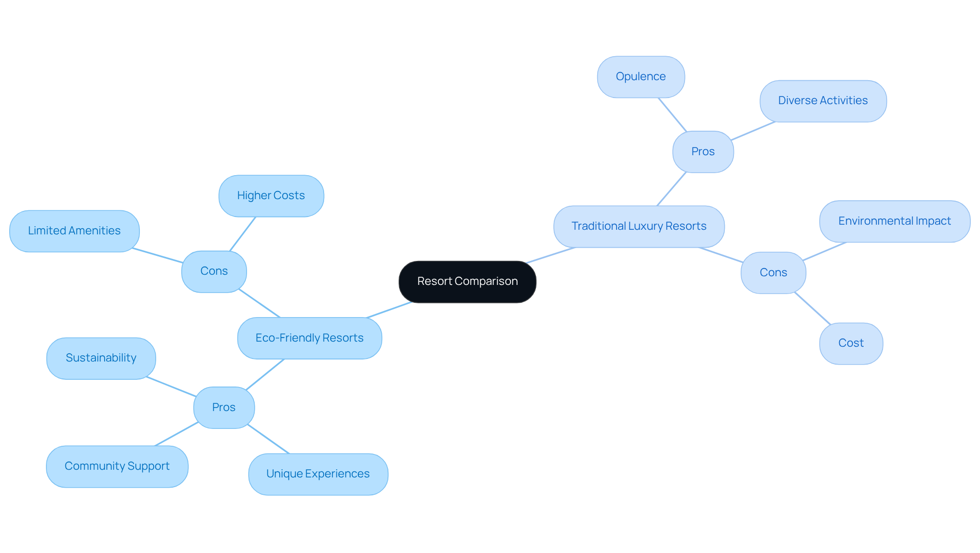 The central node represents the overall comparison of resort types. Each branch shows the pros and cons of eco-friendly and traditional luxury resorts, helping you see the benefits and drawbacks of each option at a glance.
