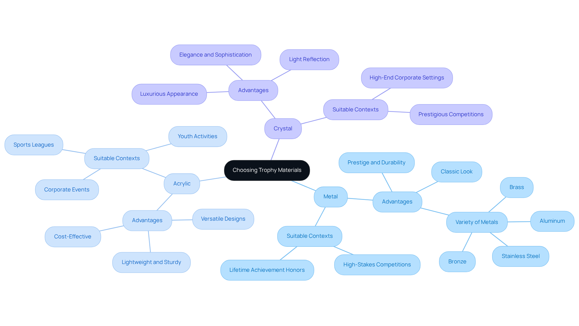 Start at the center with the main topic of trophy materials, then follow the branches to explore each type and its benefits. Each color represents a different material, helping you quickly identify their unique features.