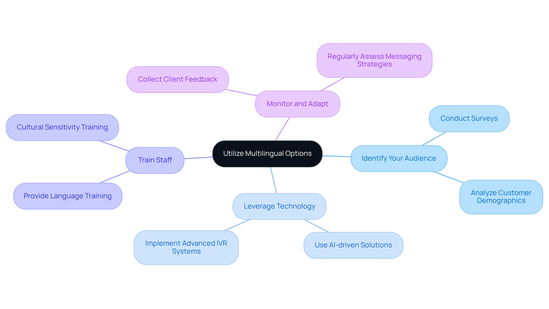The central idea is about using multilingual options. Each branch represents a key practice to improve communication, and the sub-branches provide specific actions or insights related to that practice. The central idea is about using multilingual options. Each branch represents a key practice to improve communication, and the sub-branches provide specific actions or insights related to that practice.