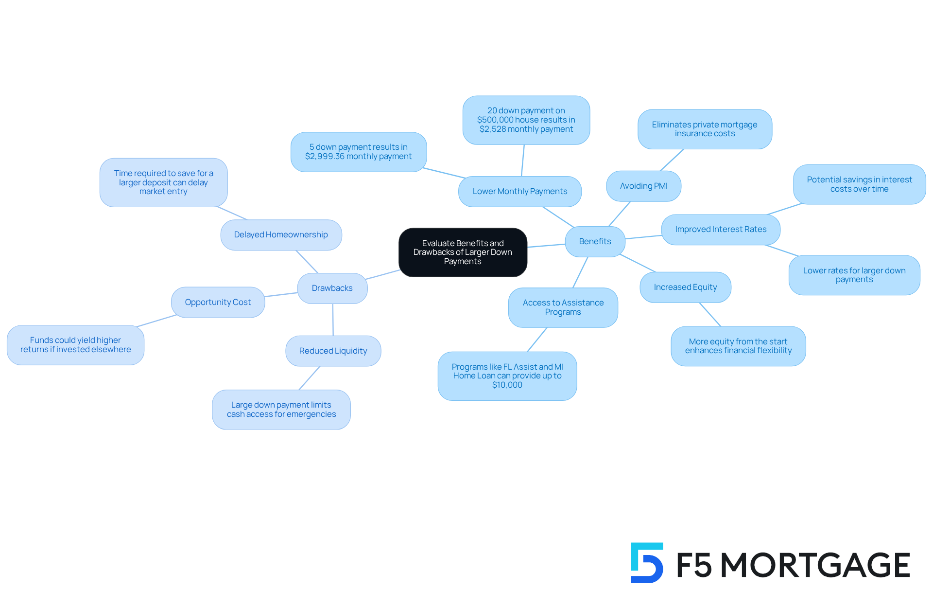 The central node represents the main topic, while the branches illustrate the benefits and drawbacks of making a larger down payment. Each sub-branch provides specific details under those categories.