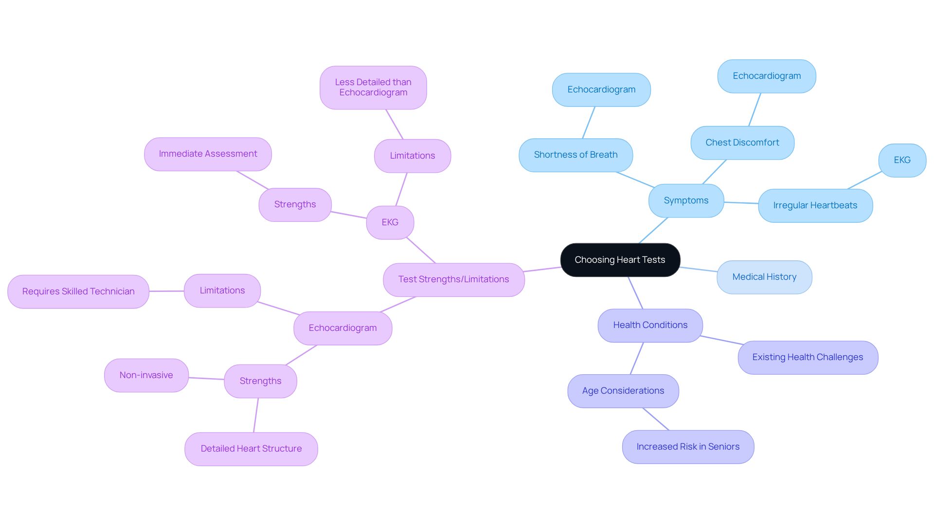 The center represents the main decision point. Each branch shows different factors to consider when choosing a heart test, helping you visualize how your symptoms and health history influence your choice.
